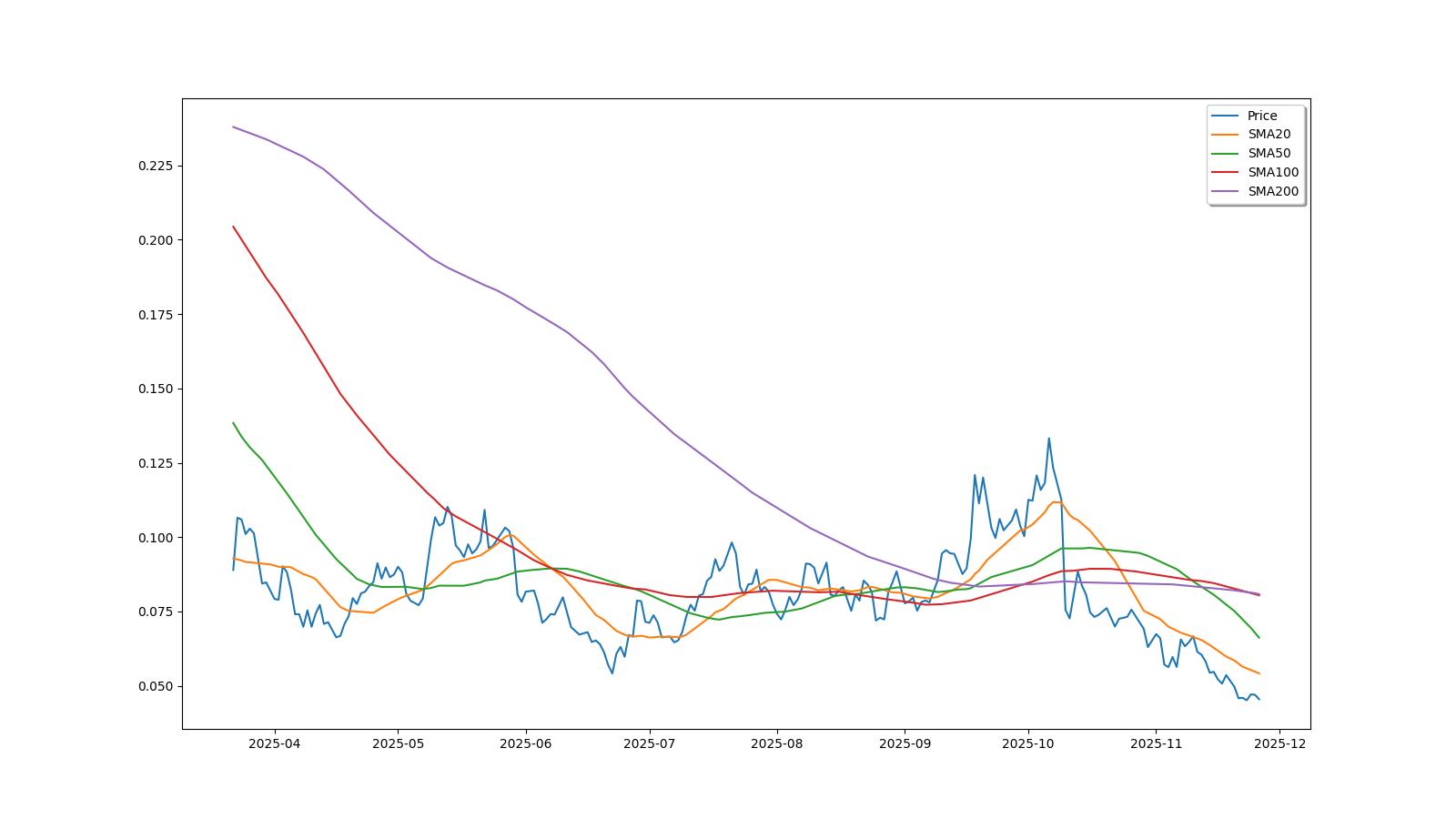 Wormhole Simple Moving Averages