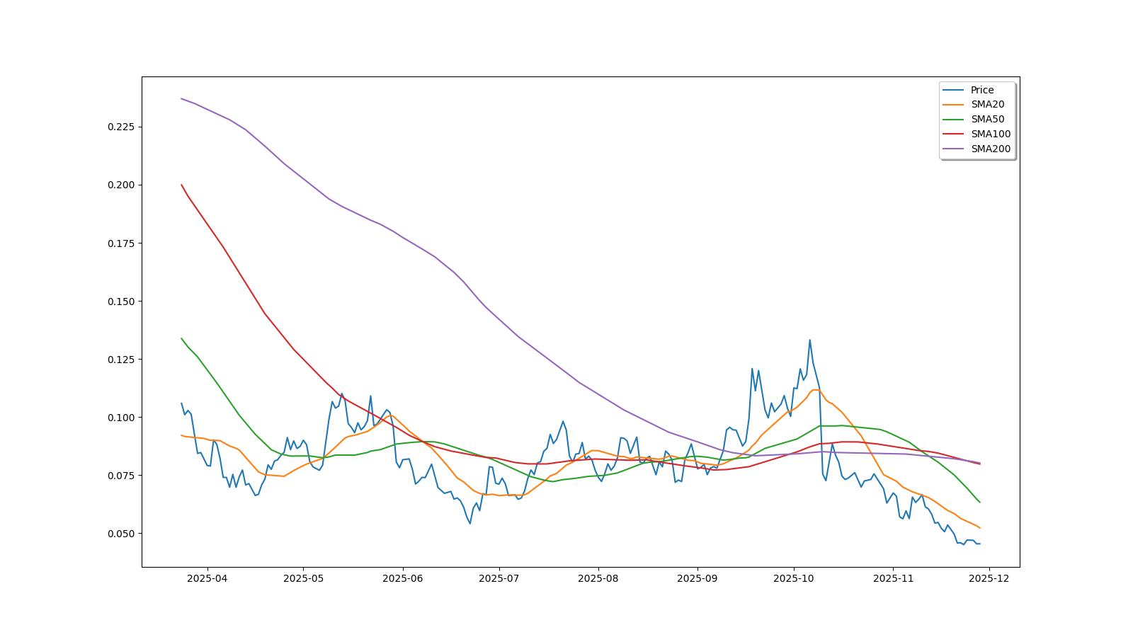 Wormhole Simple Moving Averages