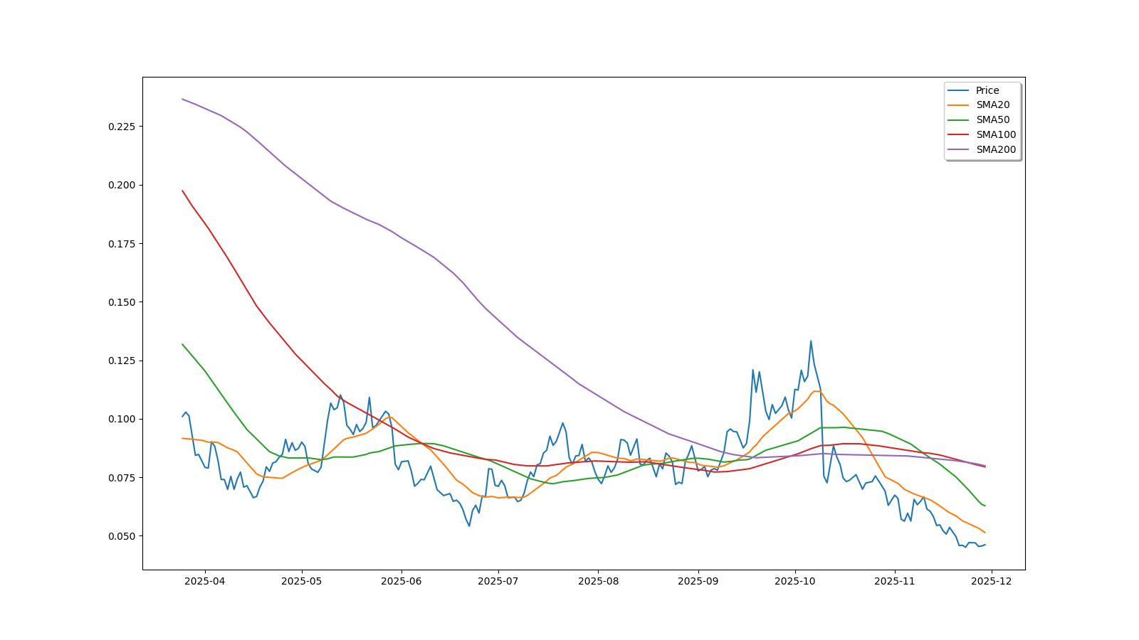 Wormhole Simple Moving Averages