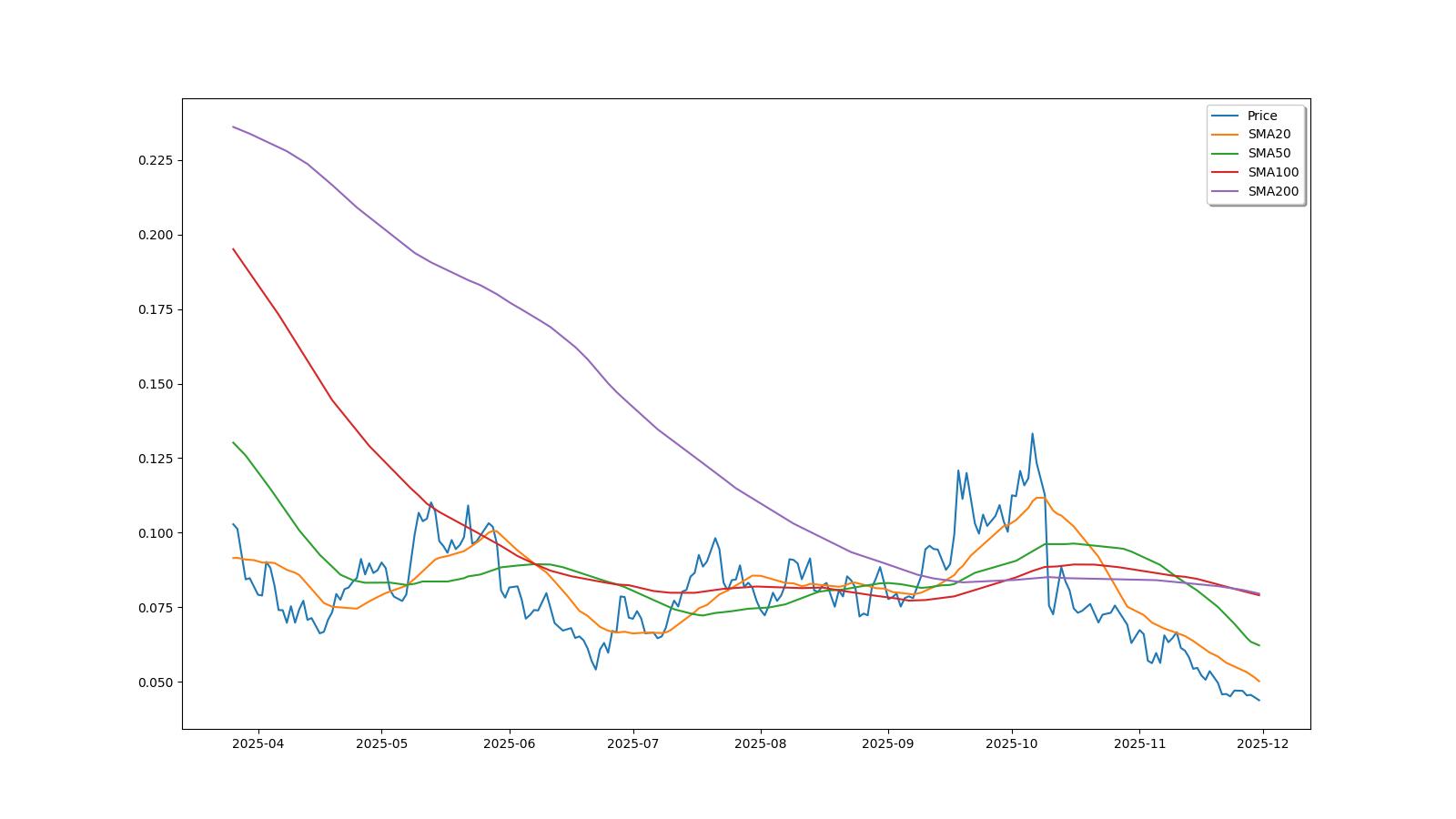 Wormhole Simple Moving Averages