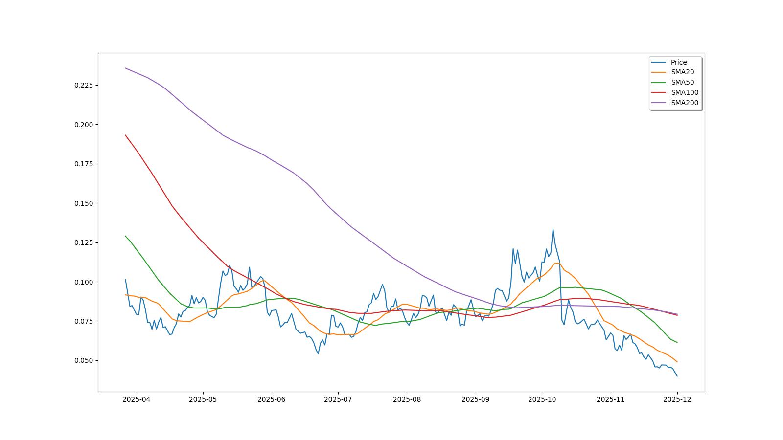 Wormhole Simple Moving Averages