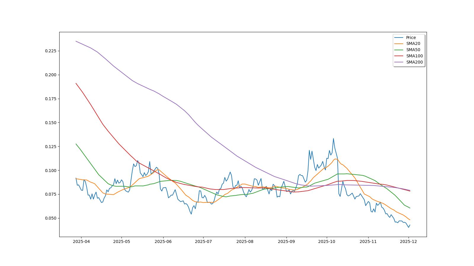 Wormhole Simple Moving Averages