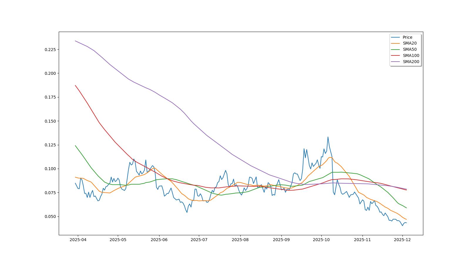 Wormhole Simple Moving Averages
