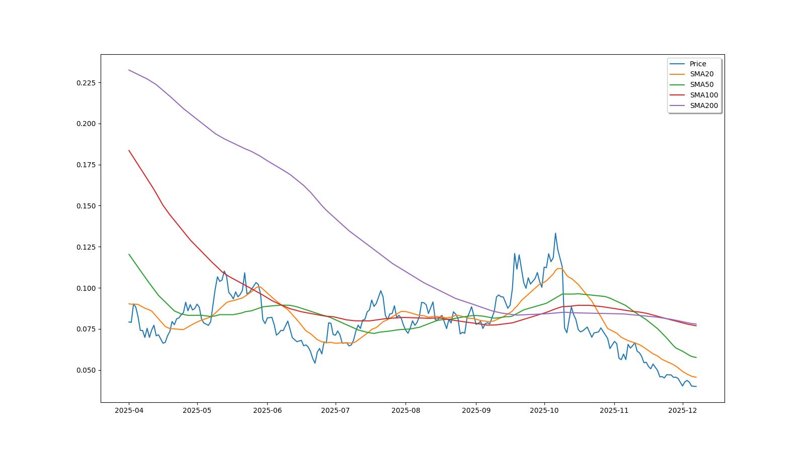 Wormhole Simple Moving Averages