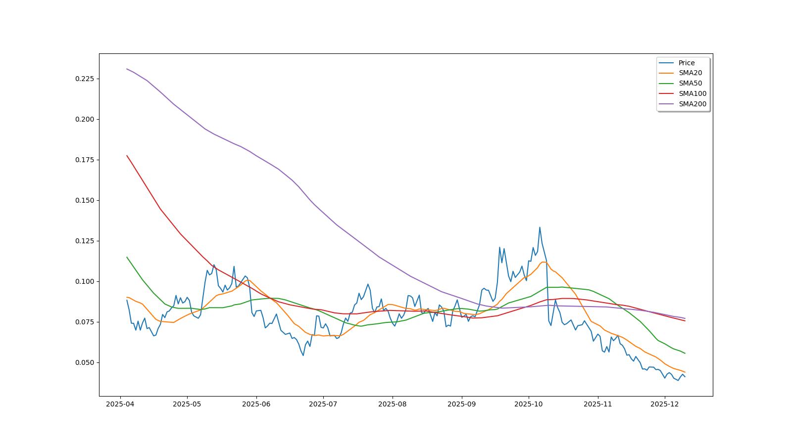 Wormhole Simple Moving Averages