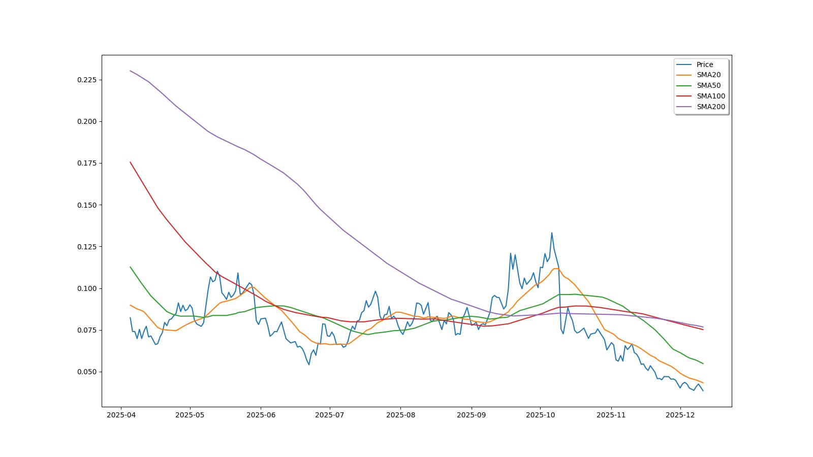 Wormhole Simple Moving Averages