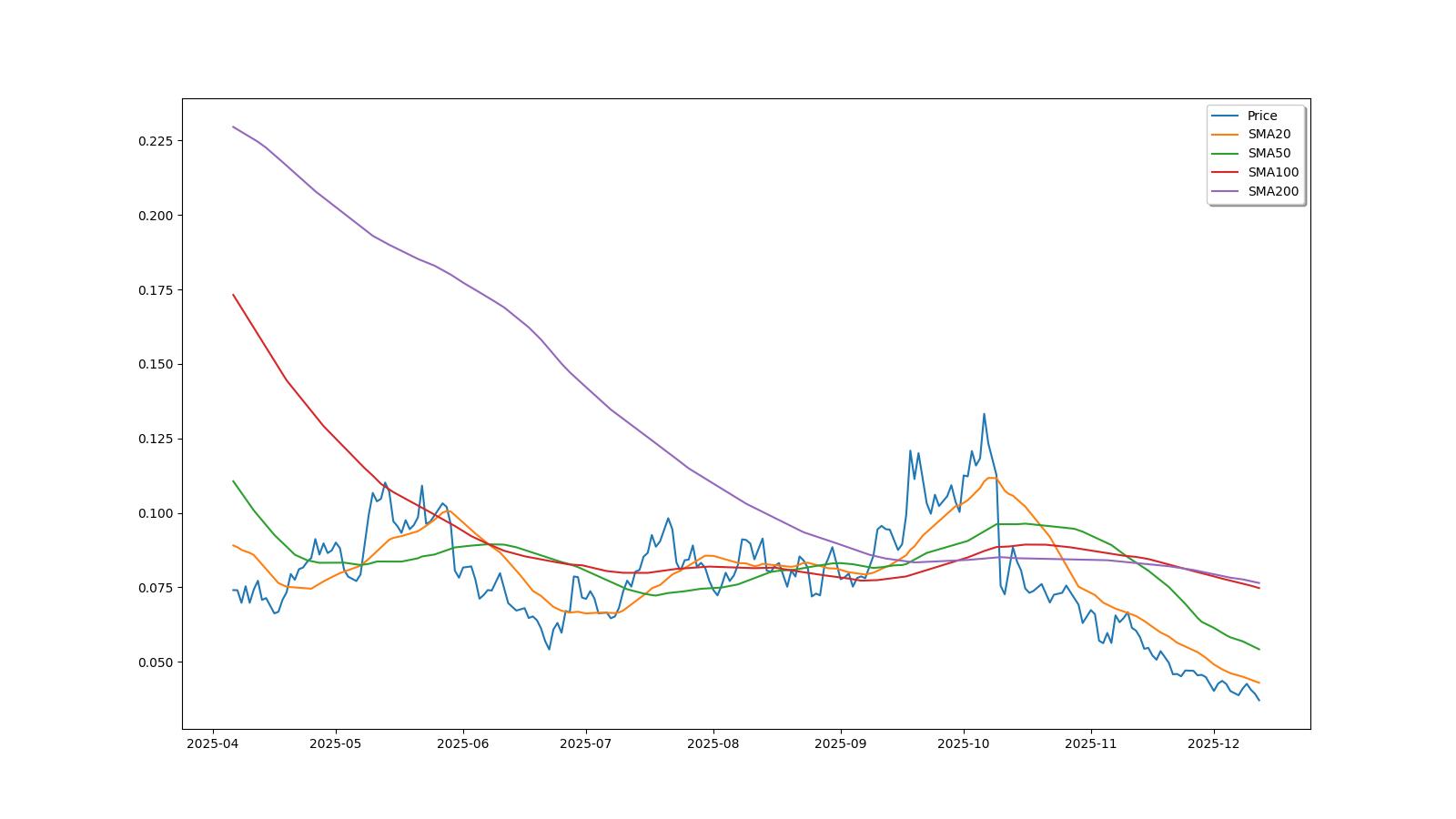 Wormhole Simple Moving Averages