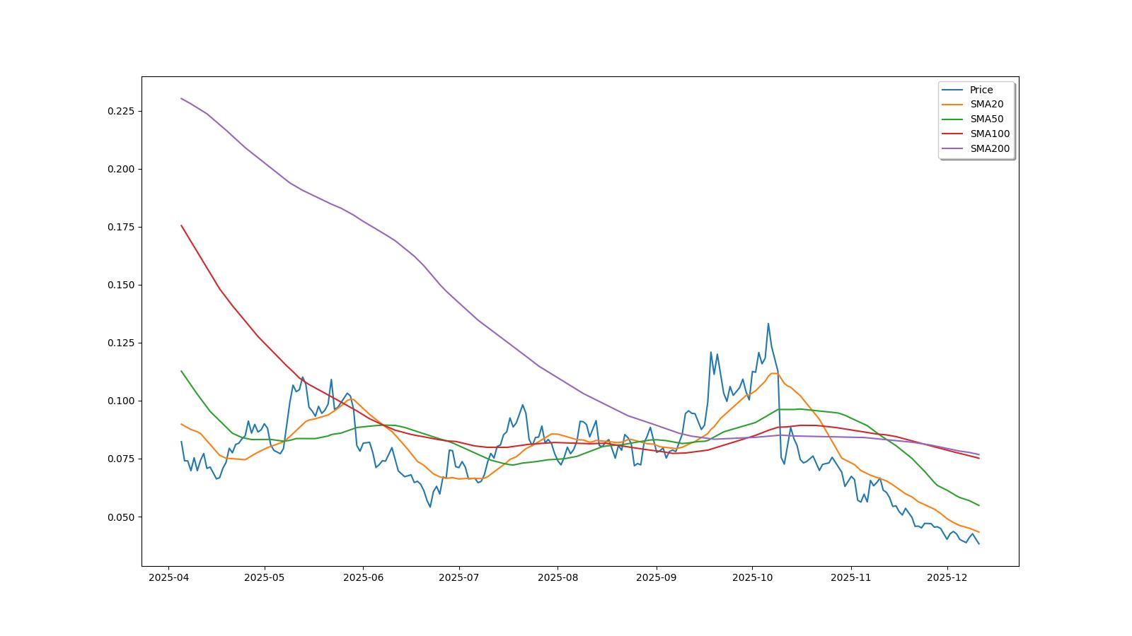 Wormhole Simple Moving Averages
