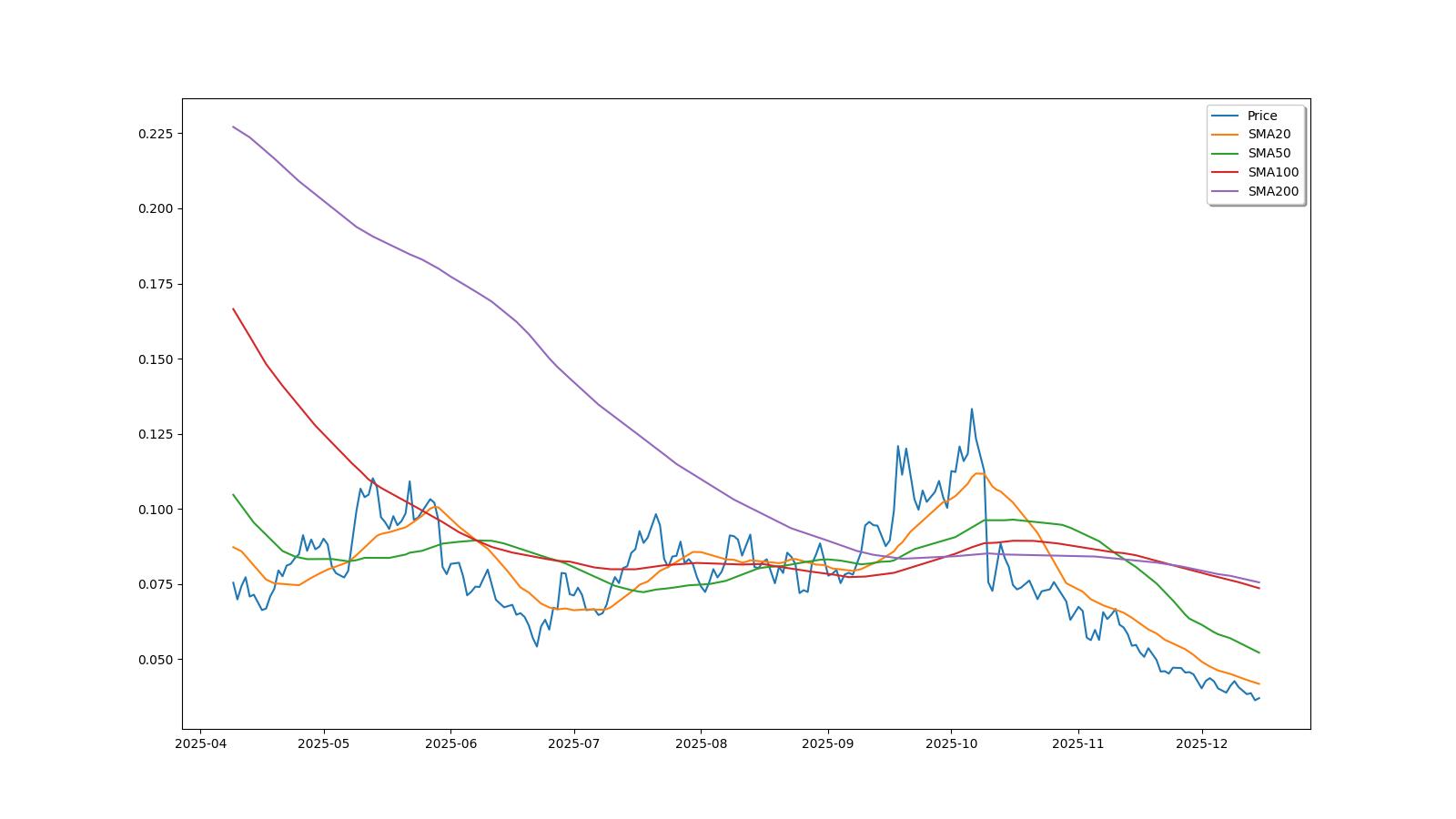 Wormhole Simple Moving Averages