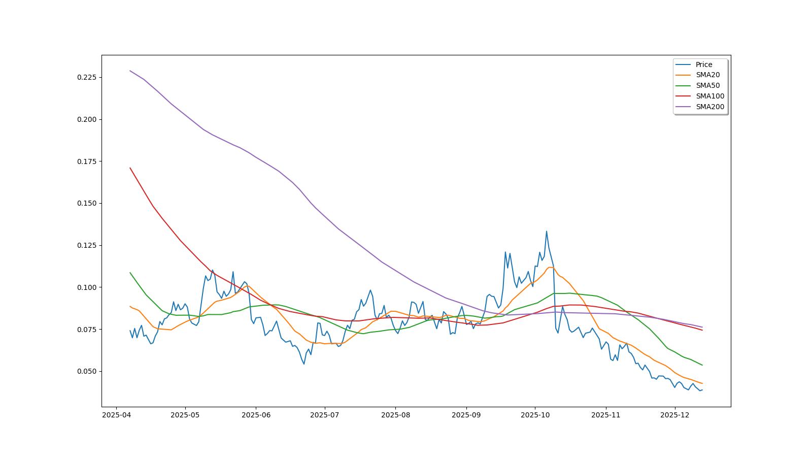 Wormhole Simple Moving Averages