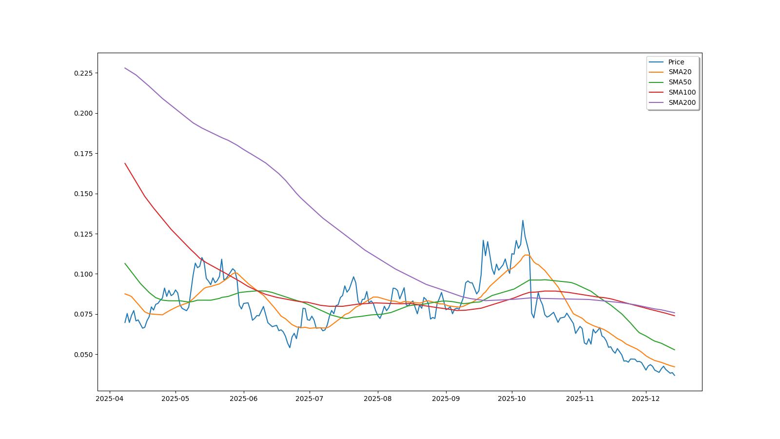 Wormhole Simple Moving Averages