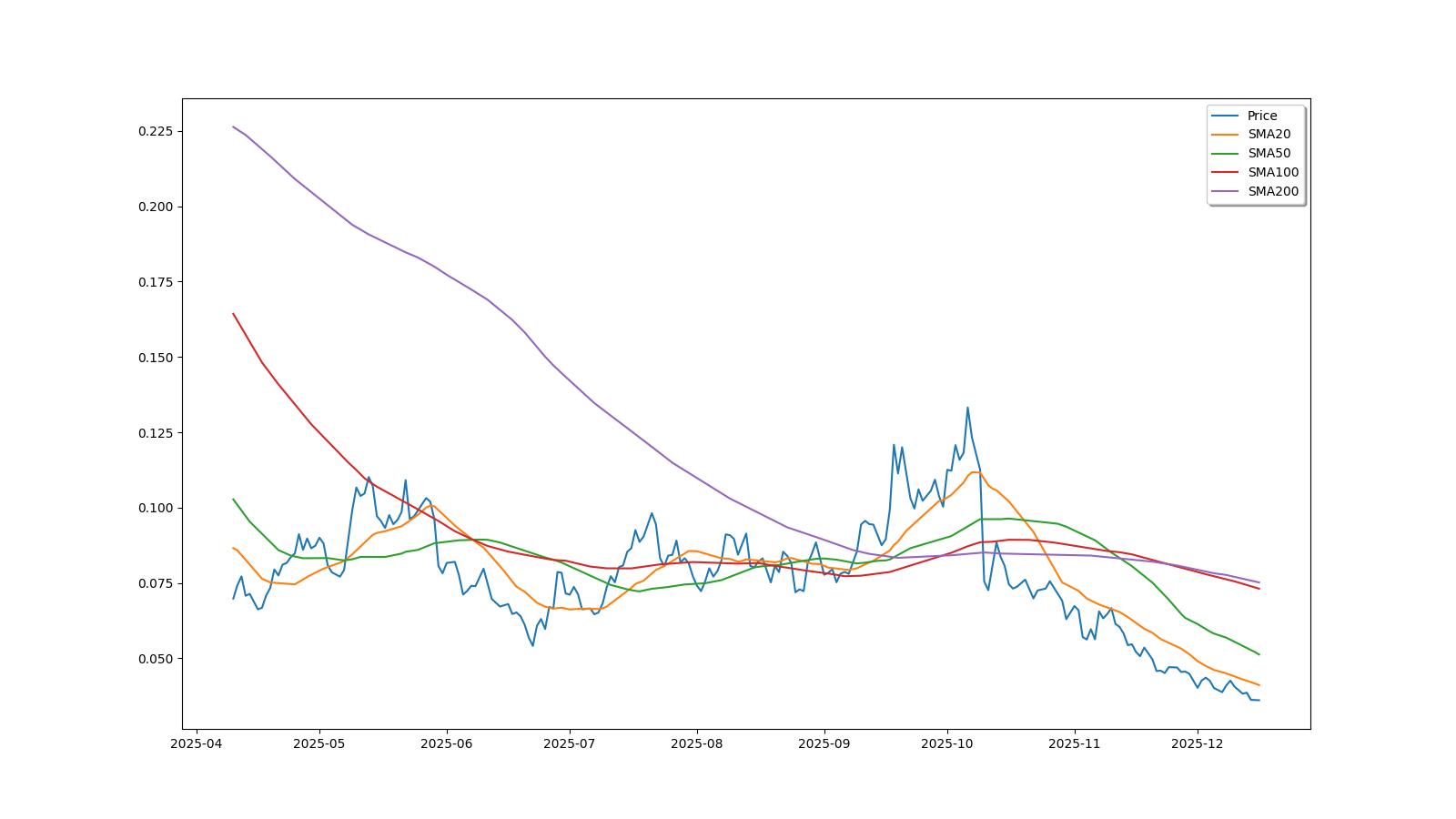Wormhole Simple Moving Averages