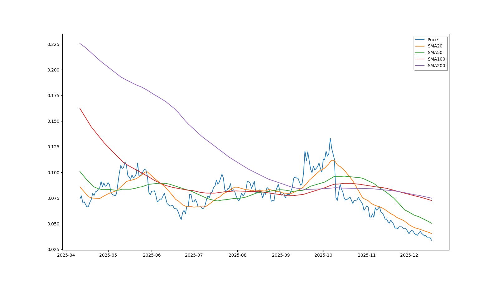 Wormhole Simple Moving Averages