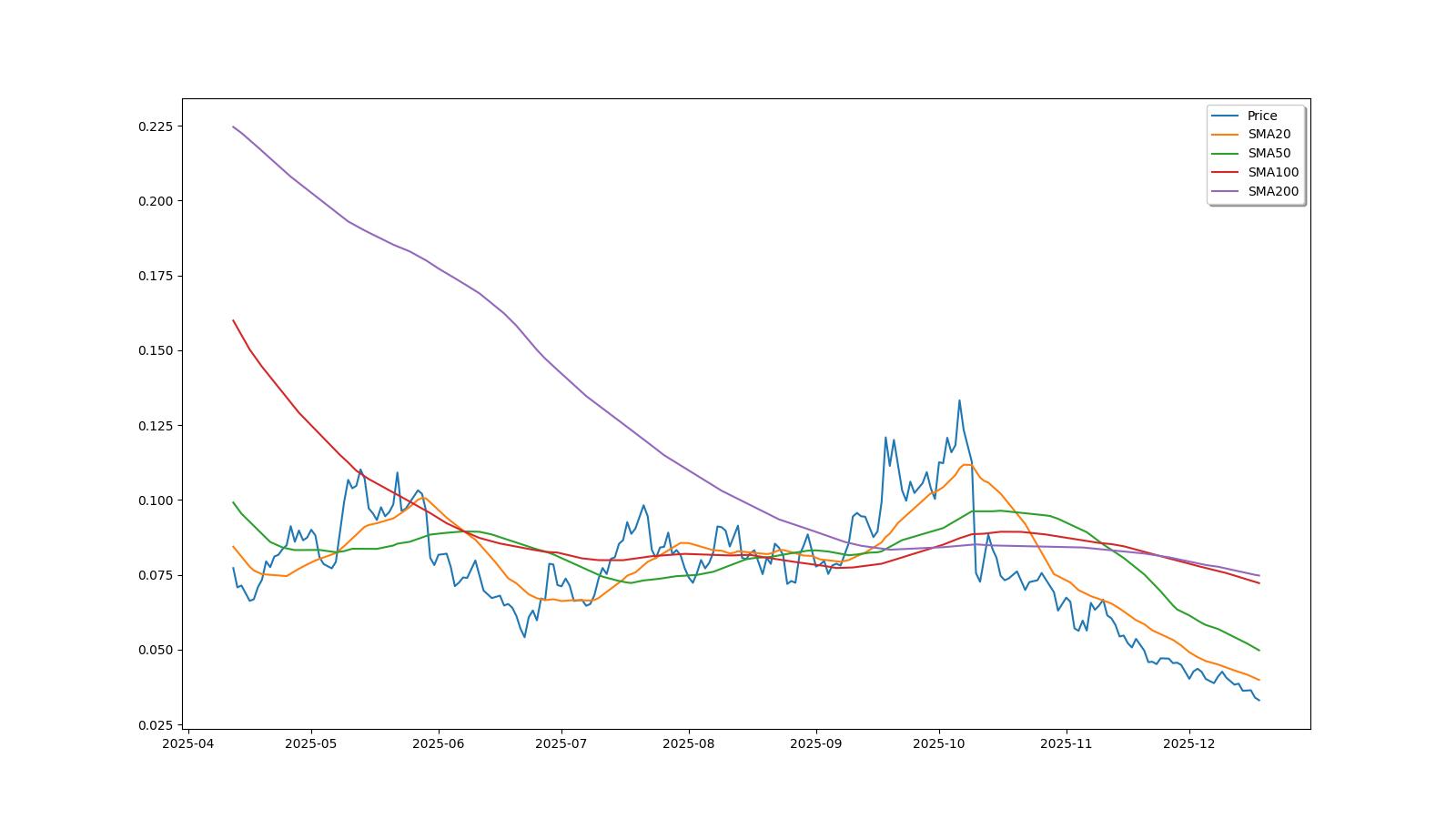 Wormhole Simple Moving Averages