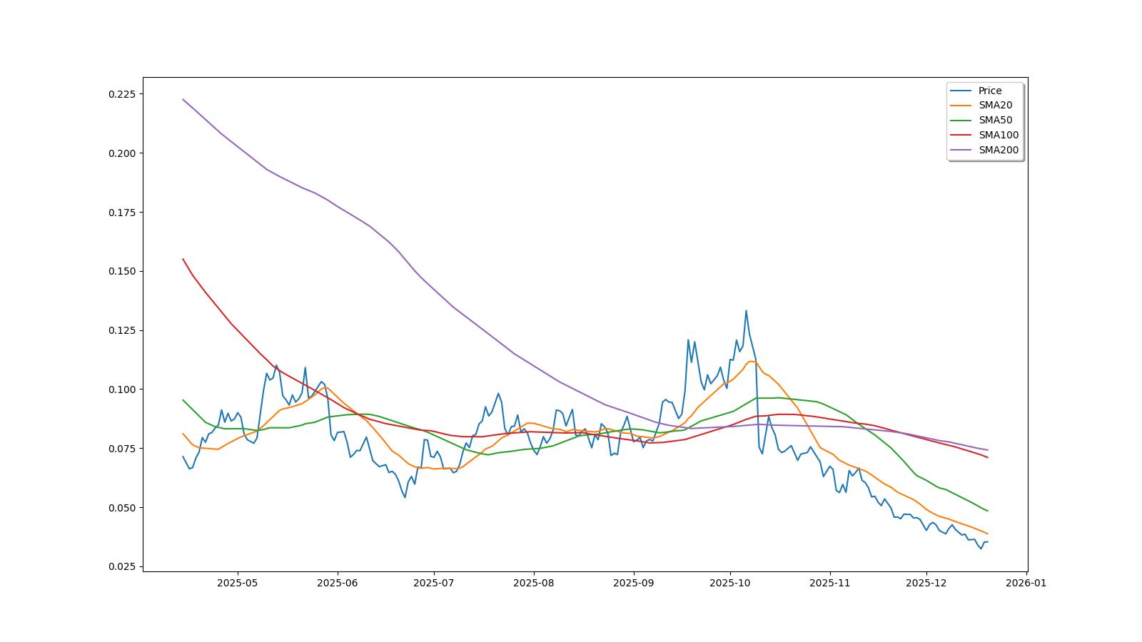Wormhole Simple Moving Averages