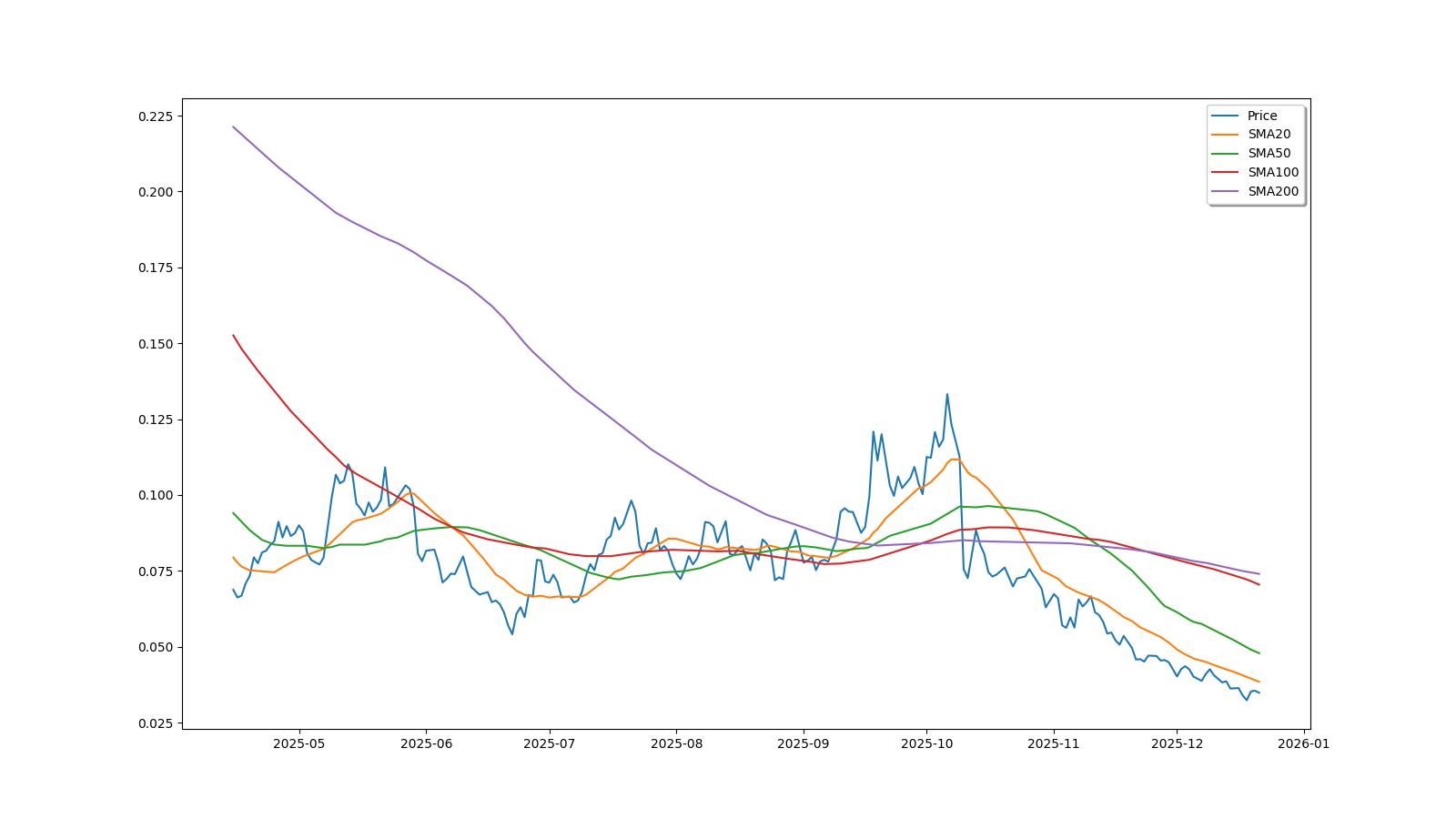 Wormhole Simple Moving Averages