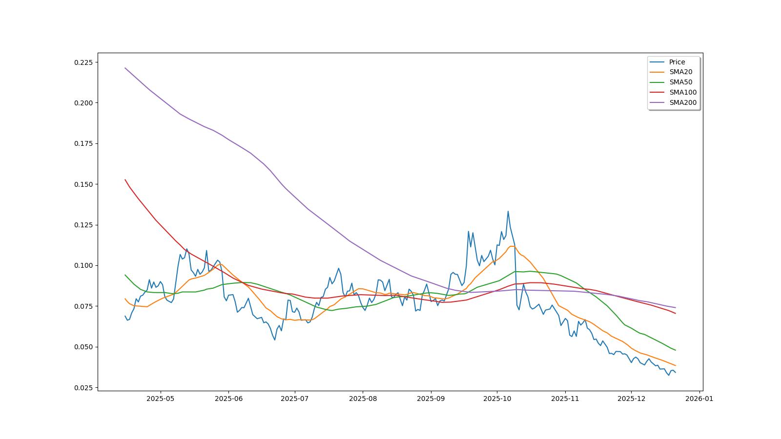 Wormhole Simple Moving Averages