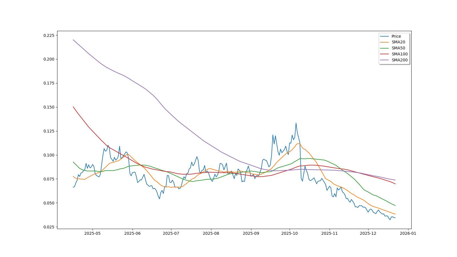 Wormhole Simple Moving Averages