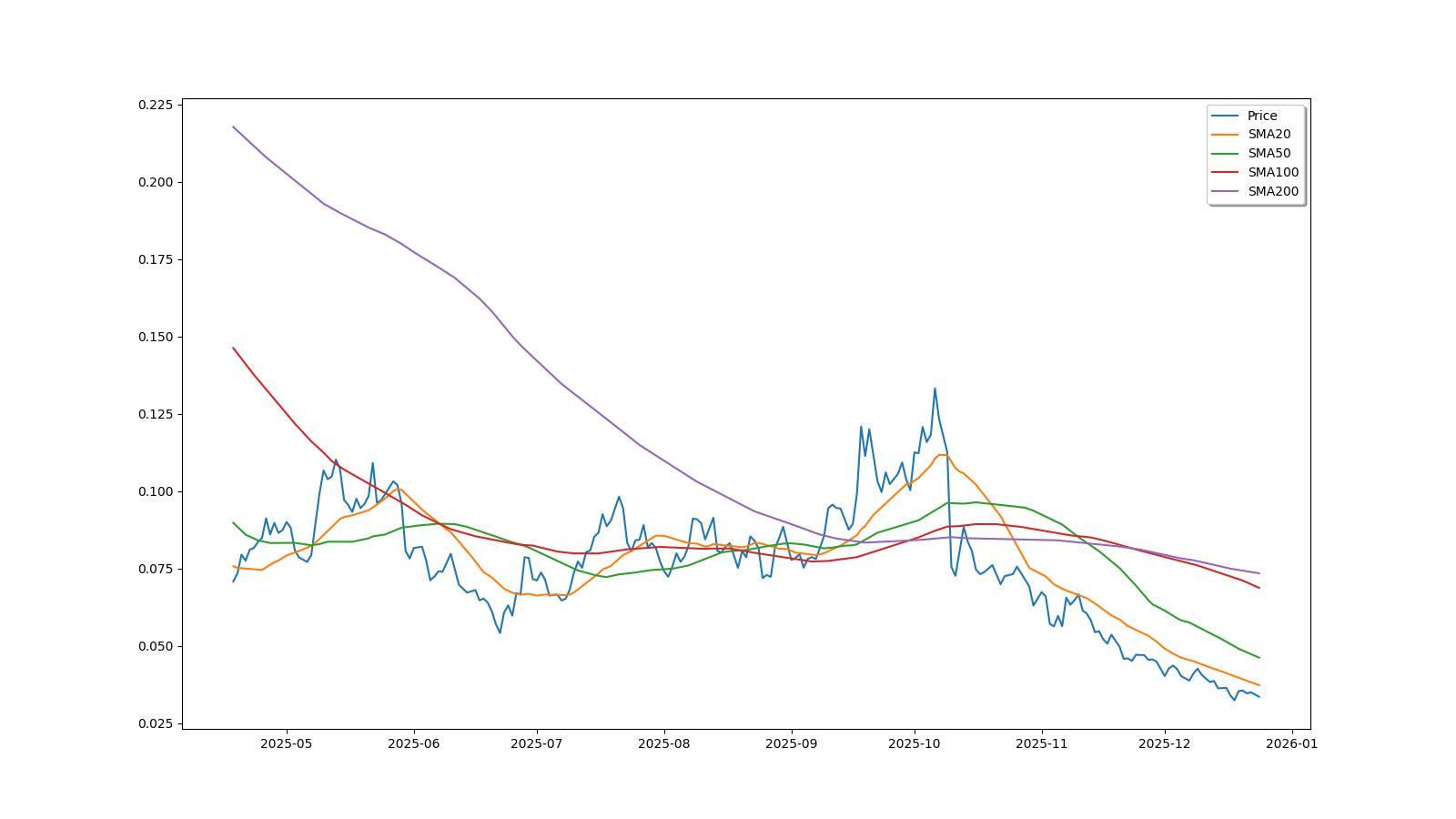 Wormhole Simple Moving Averages