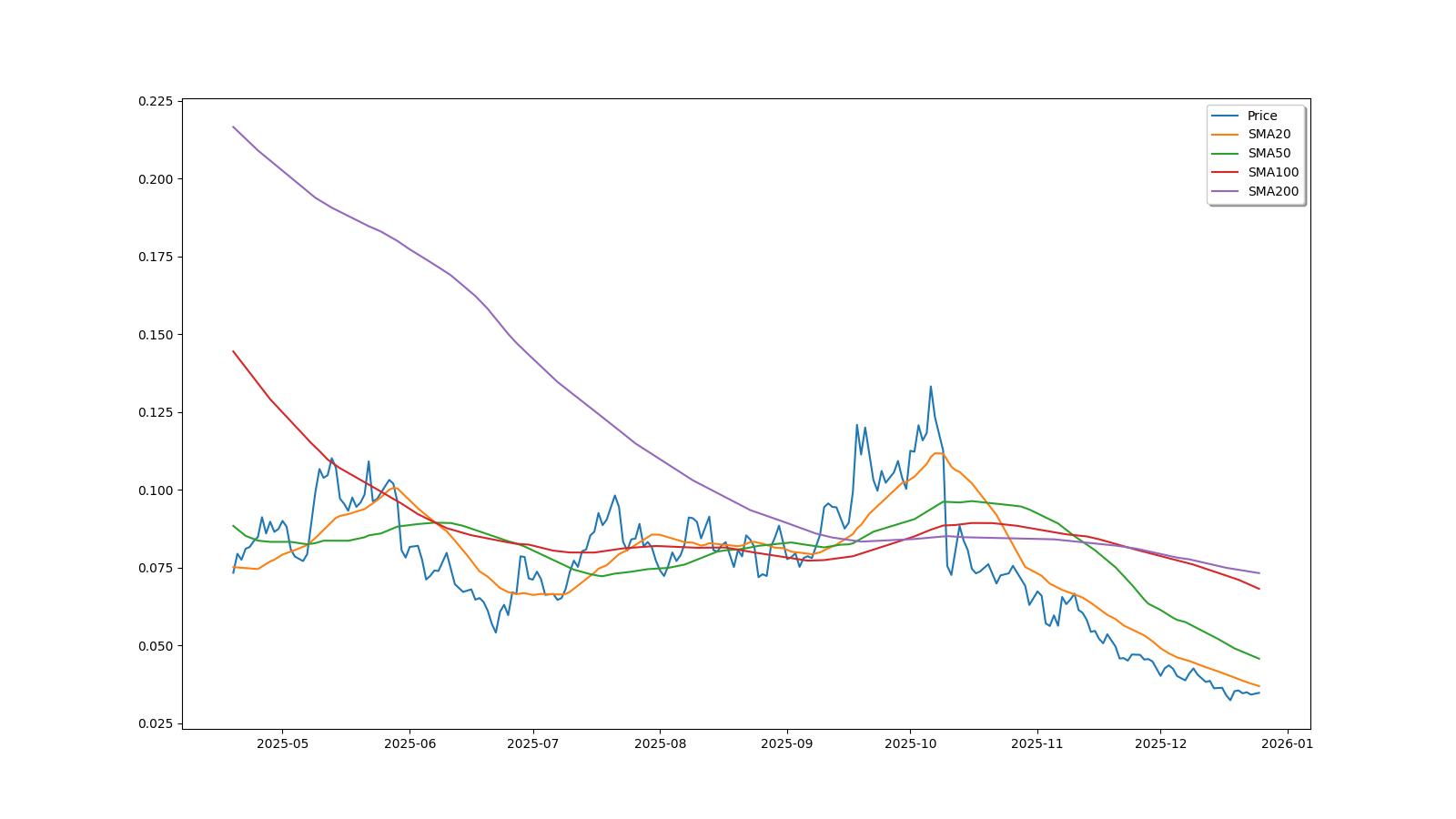 Wormhole Simple Moving Averages