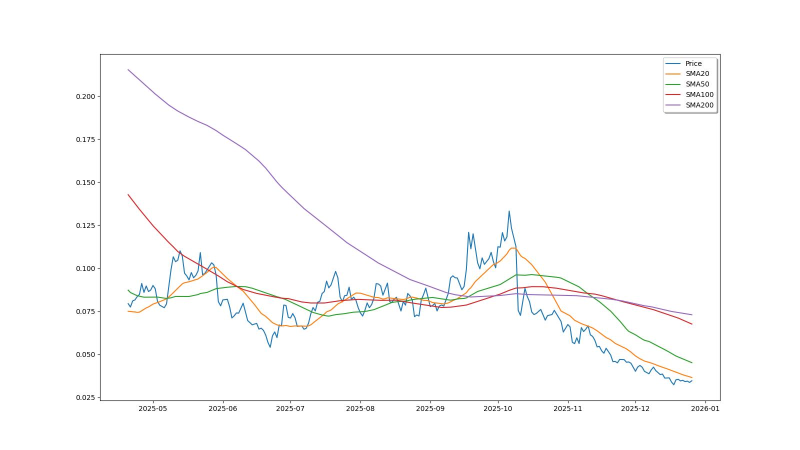 Wormhole Simple Moving Averages