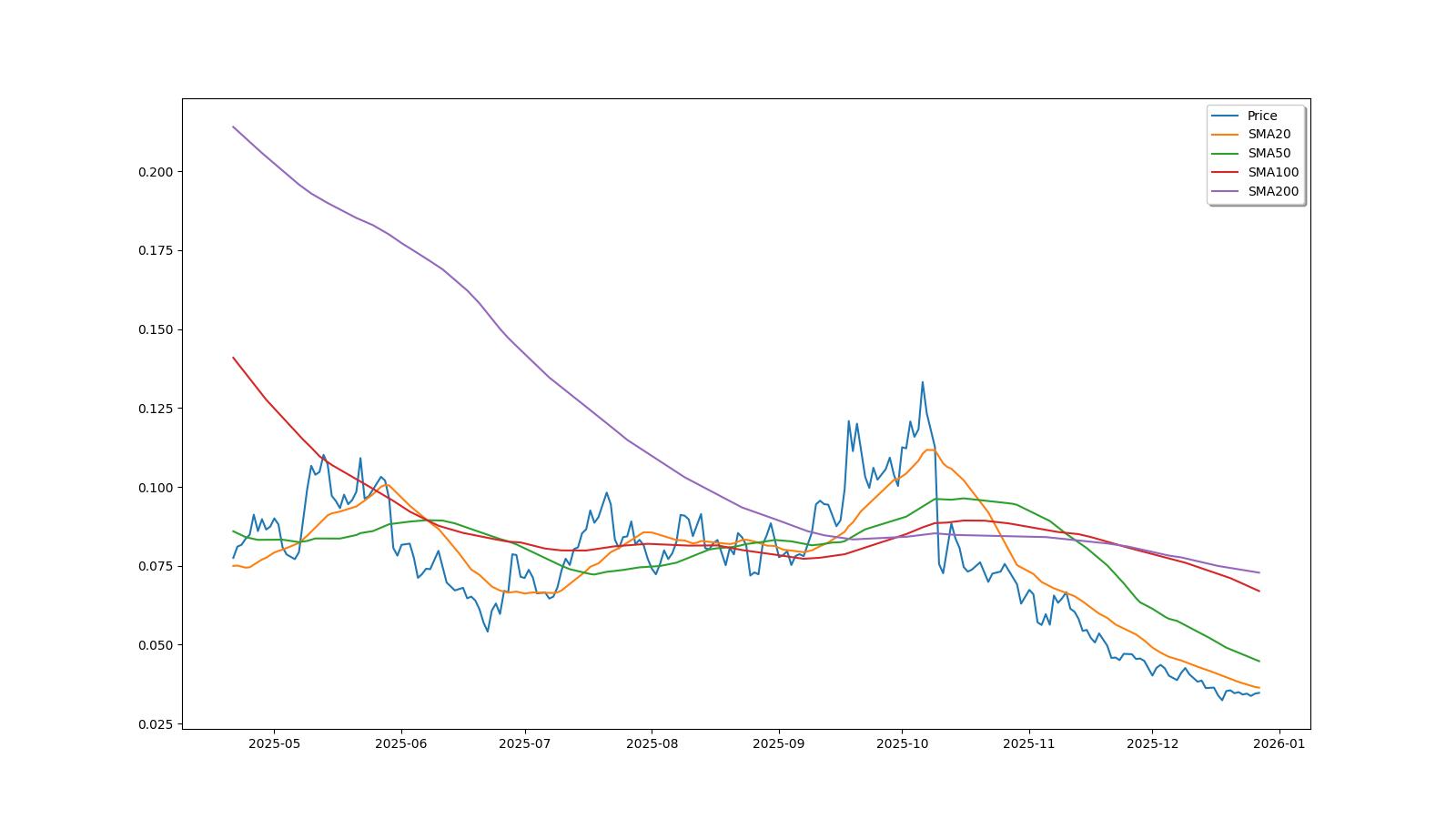 Wormhole Simple Moving Averages
