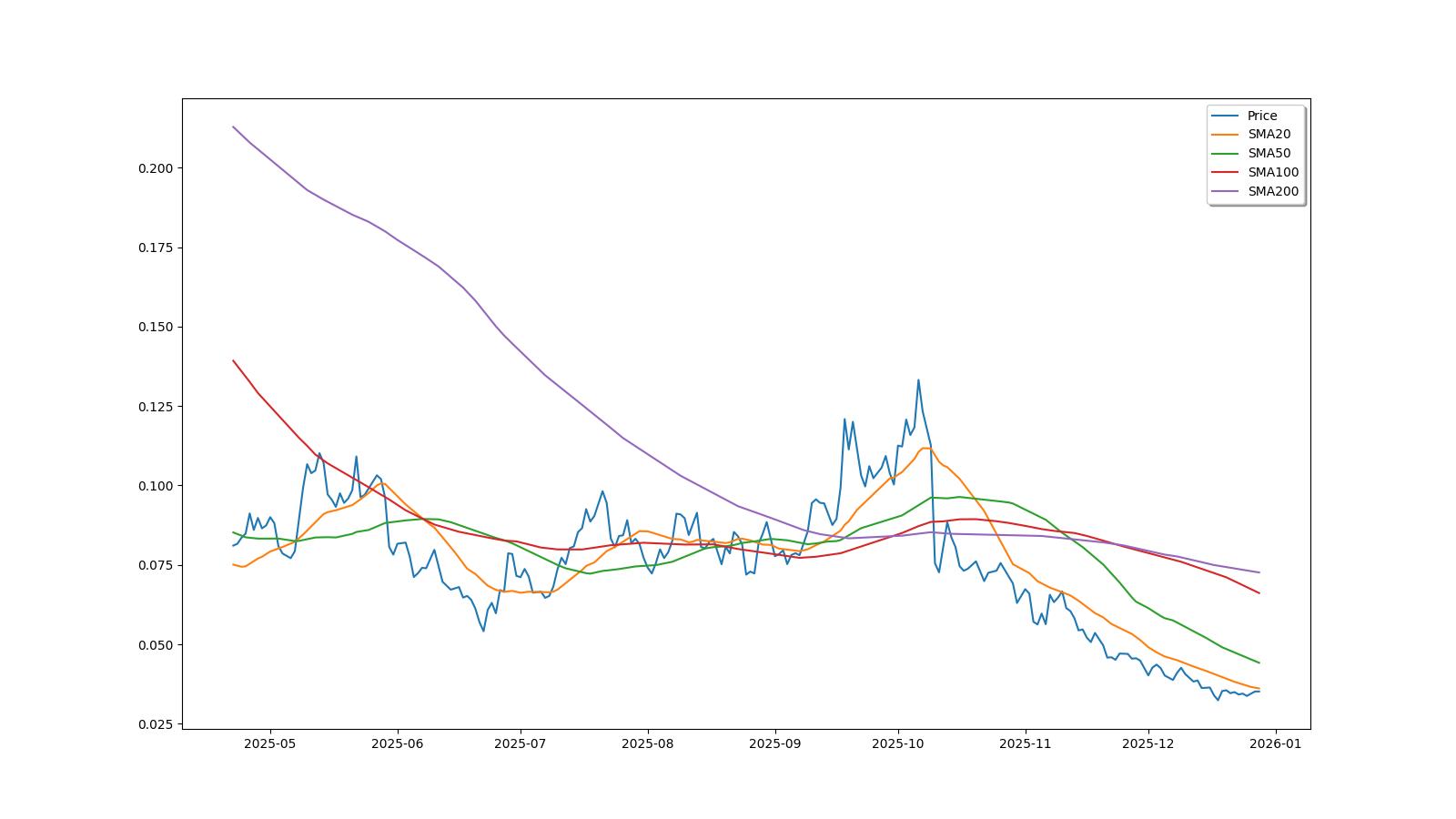 Wormhole Simple Moving Averages
