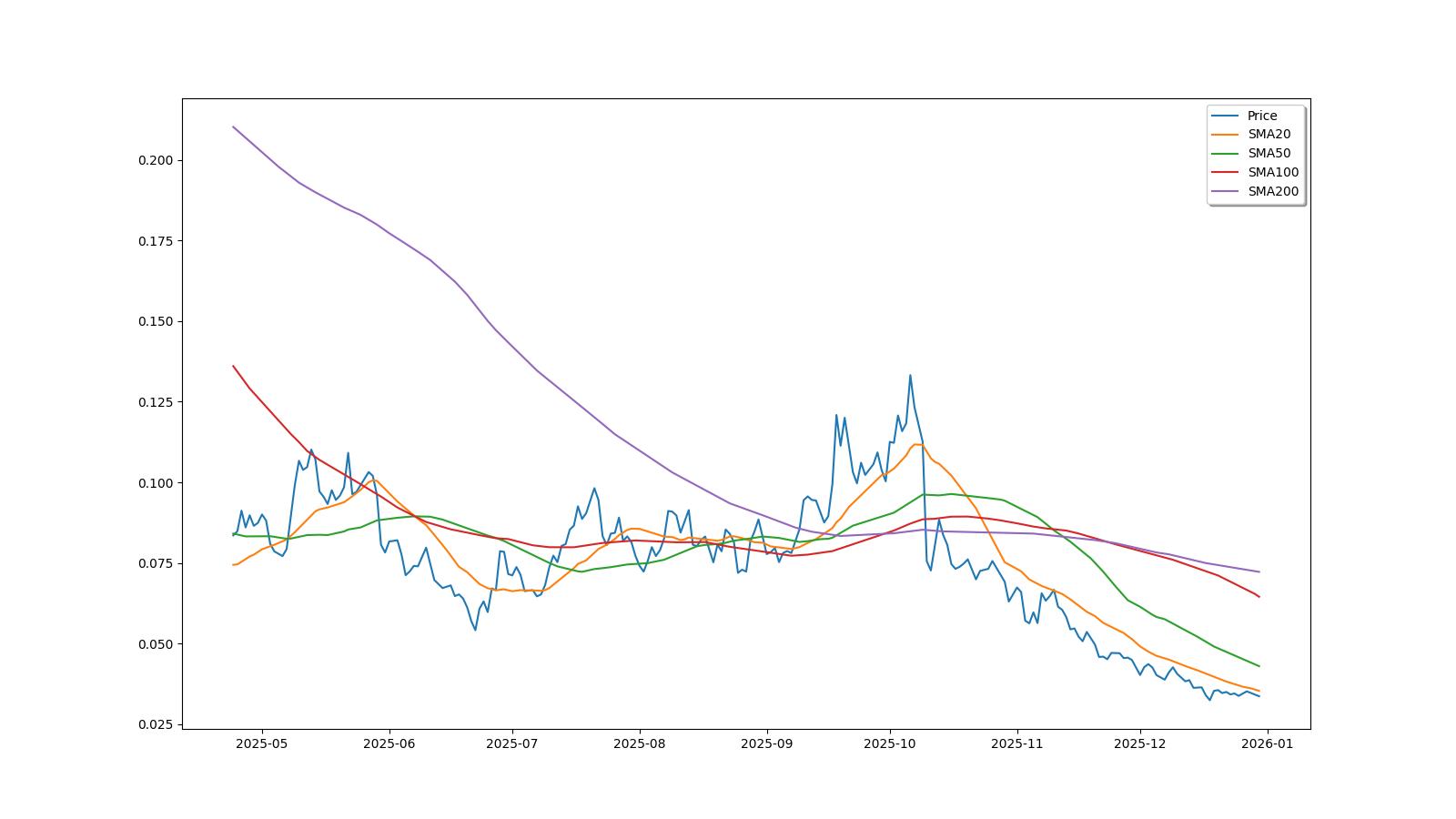 Wormhole Simple Moving Averages