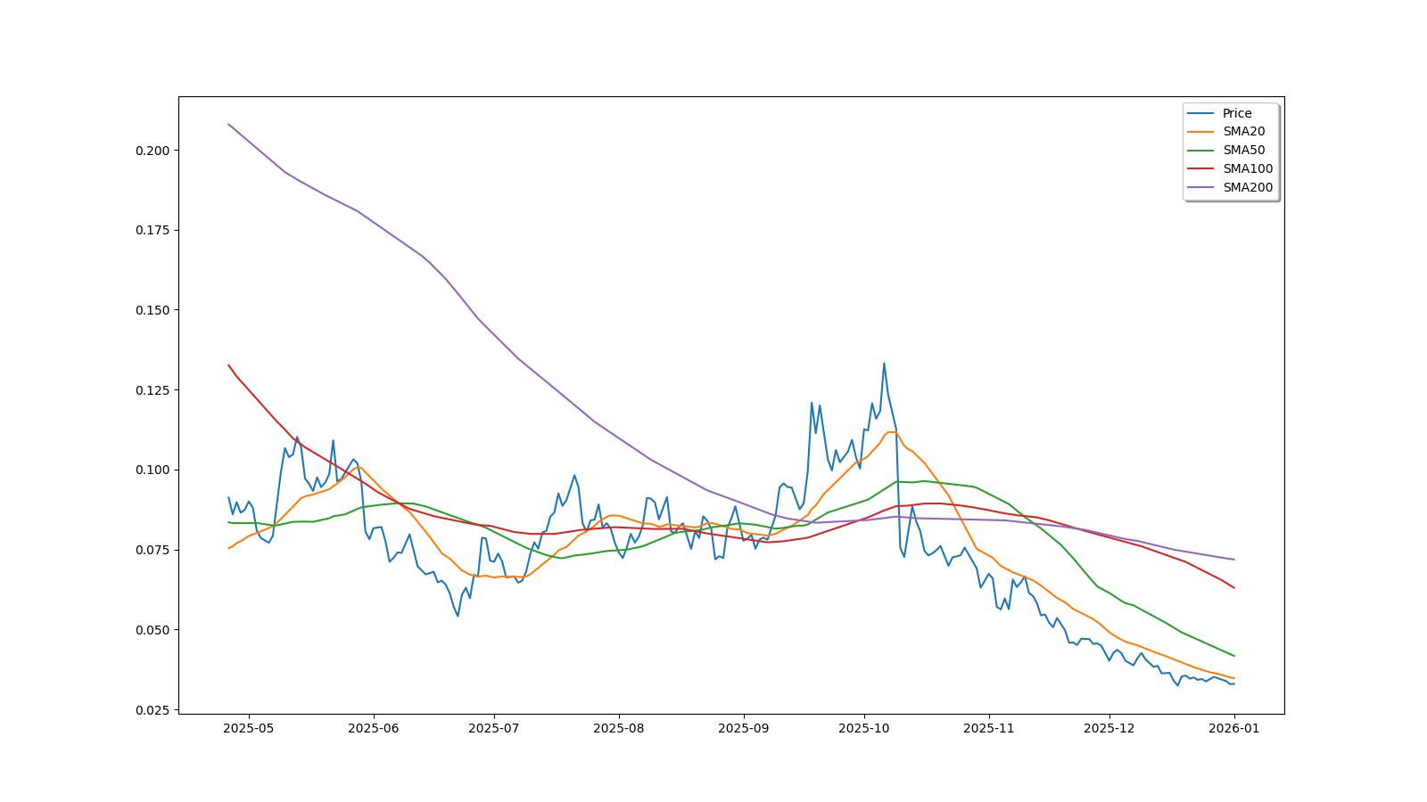 Wormhole Simple Moving Averages