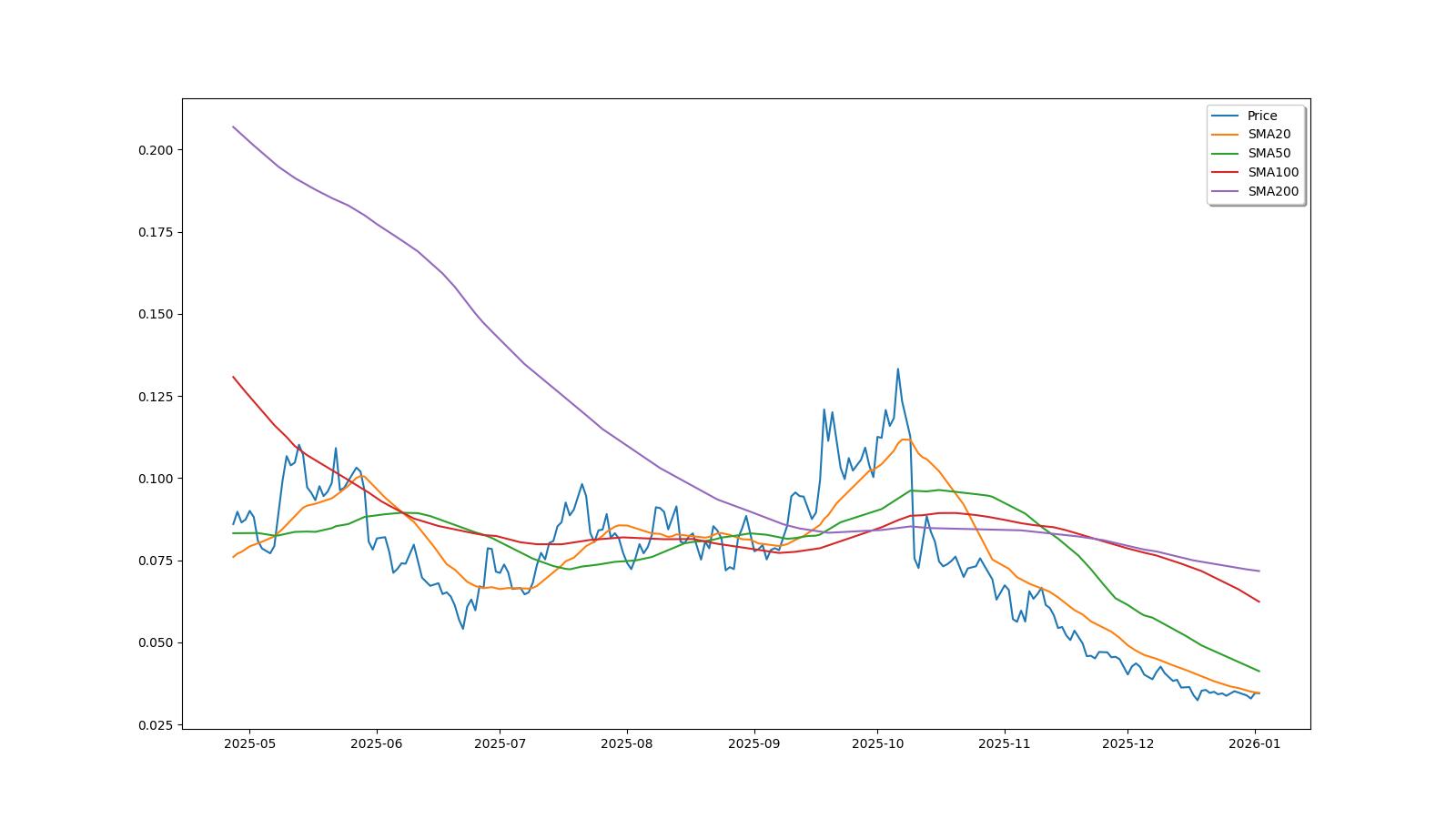 Wormhole Simple Moving Averages