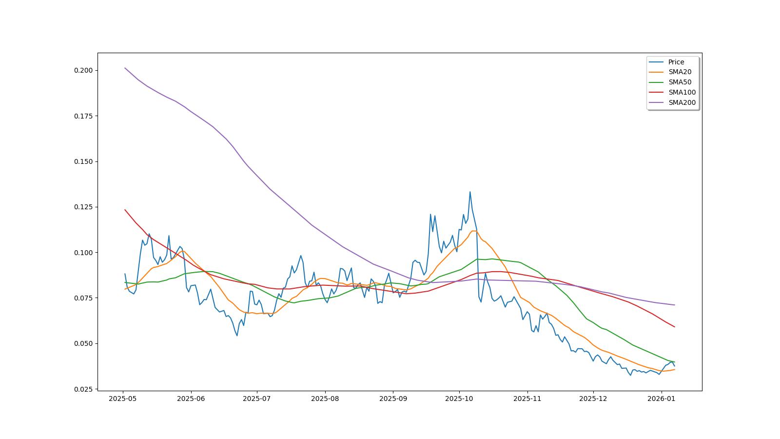 Wormhole Simple Moving Averages
