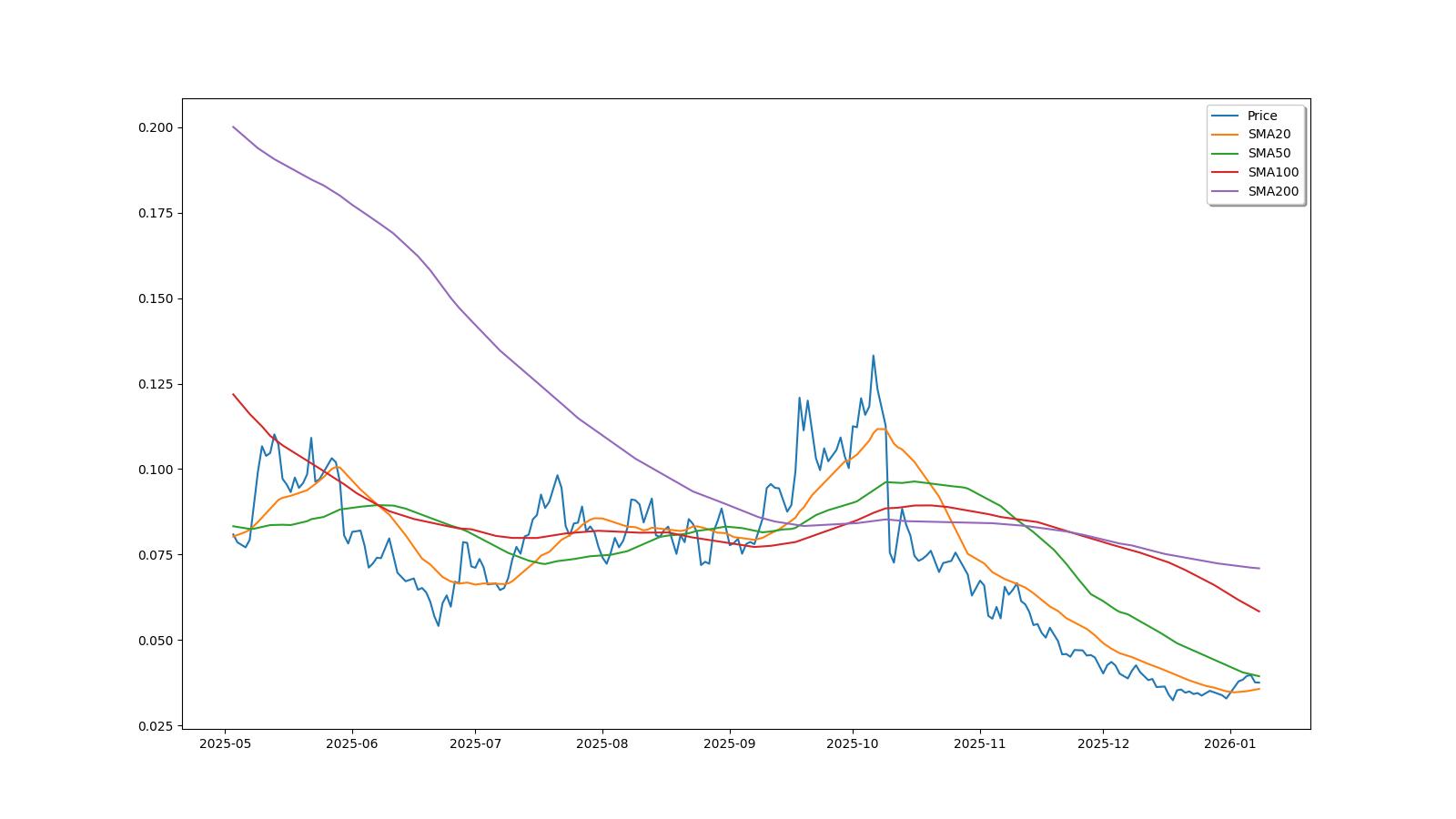 Wormhole Simple Moving Averages