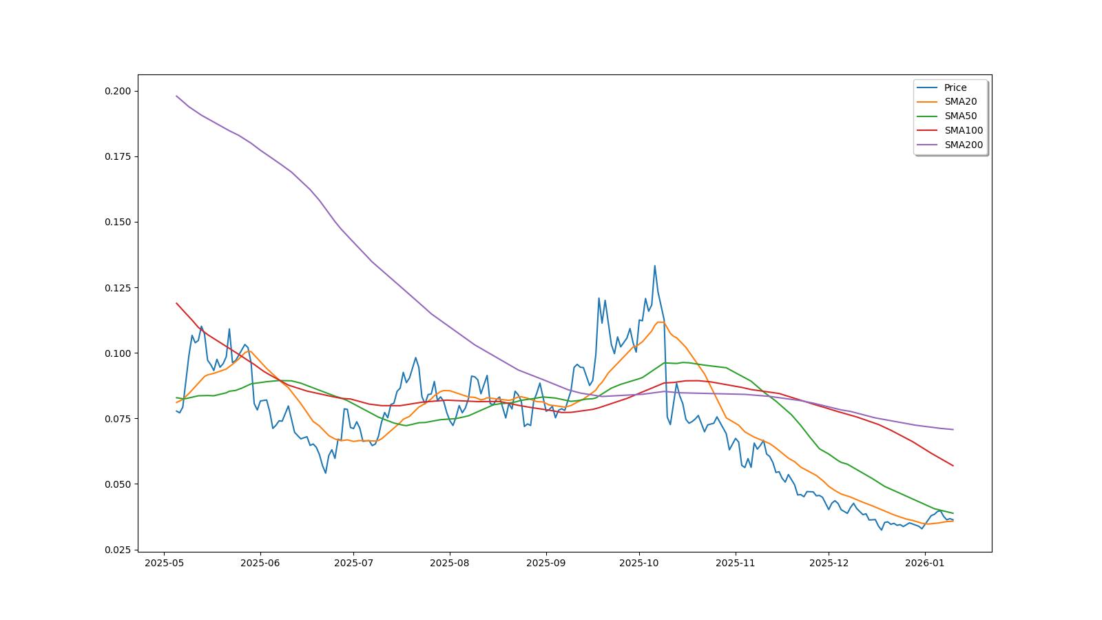 Wormhole Simple Moving Averages