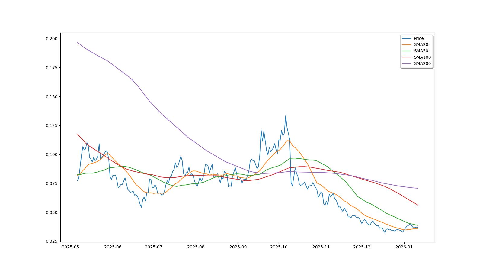 Wormhole Simple Moving Averages