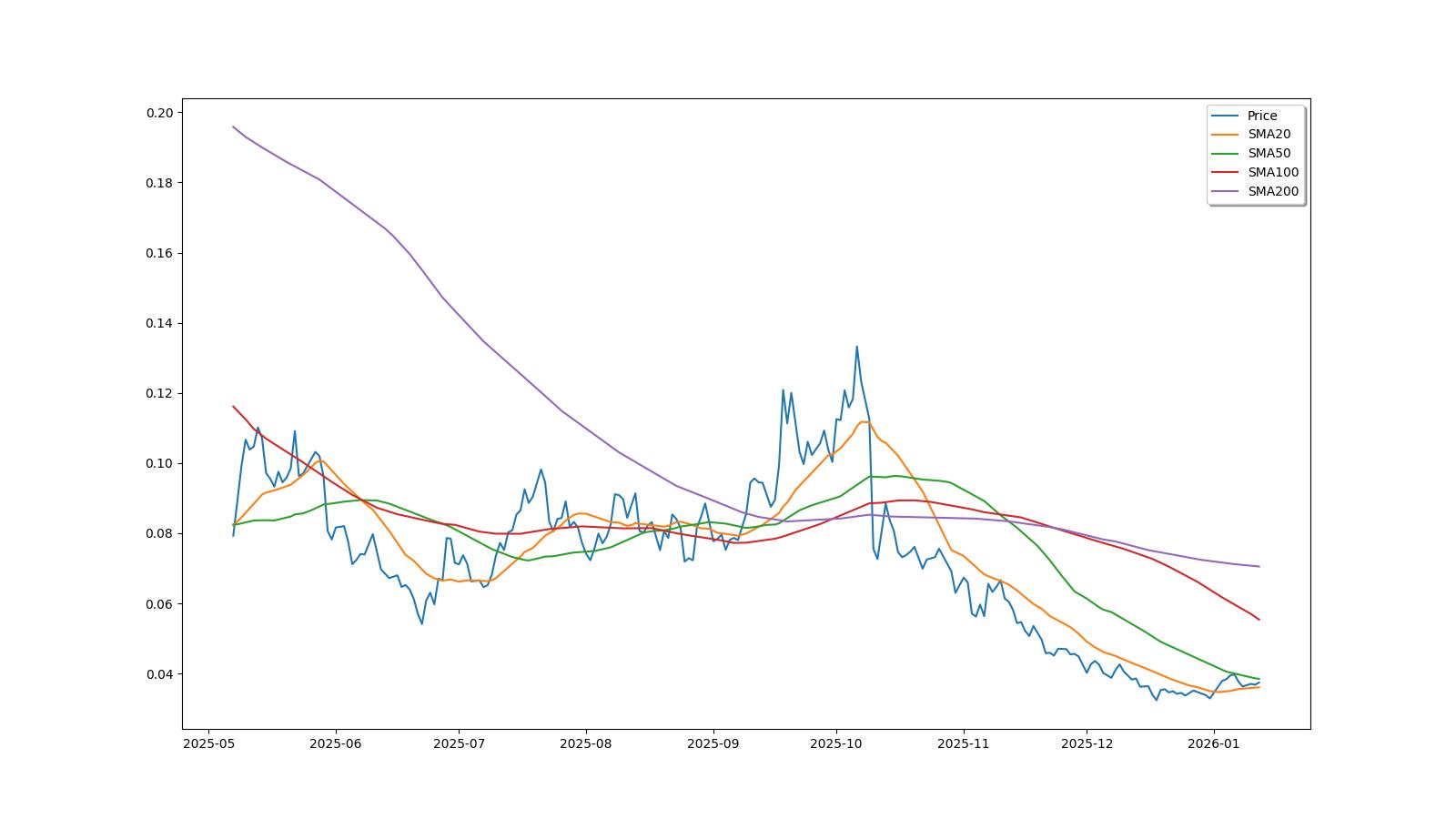 Wormhole Simple Moving Averages