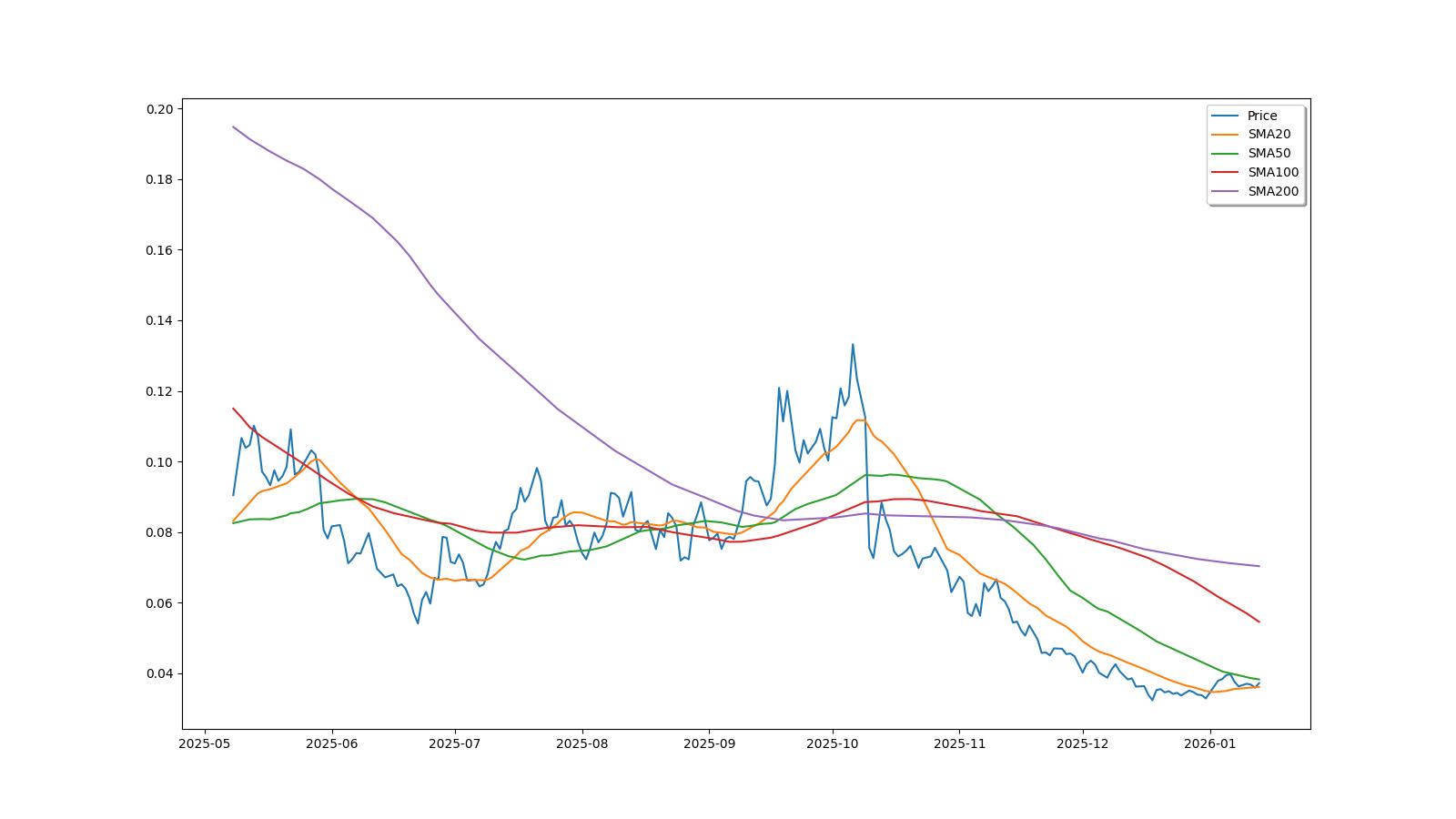 Wormhole Simple Moving Averages