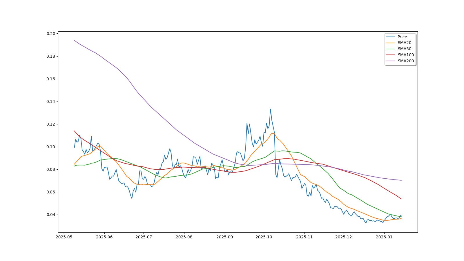 Wormhole Simple Moving Averages
