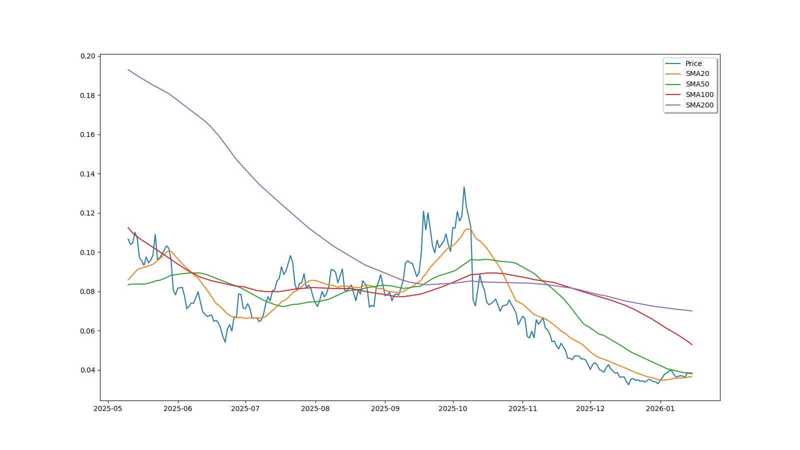 Wormhole Simple Moving Averages