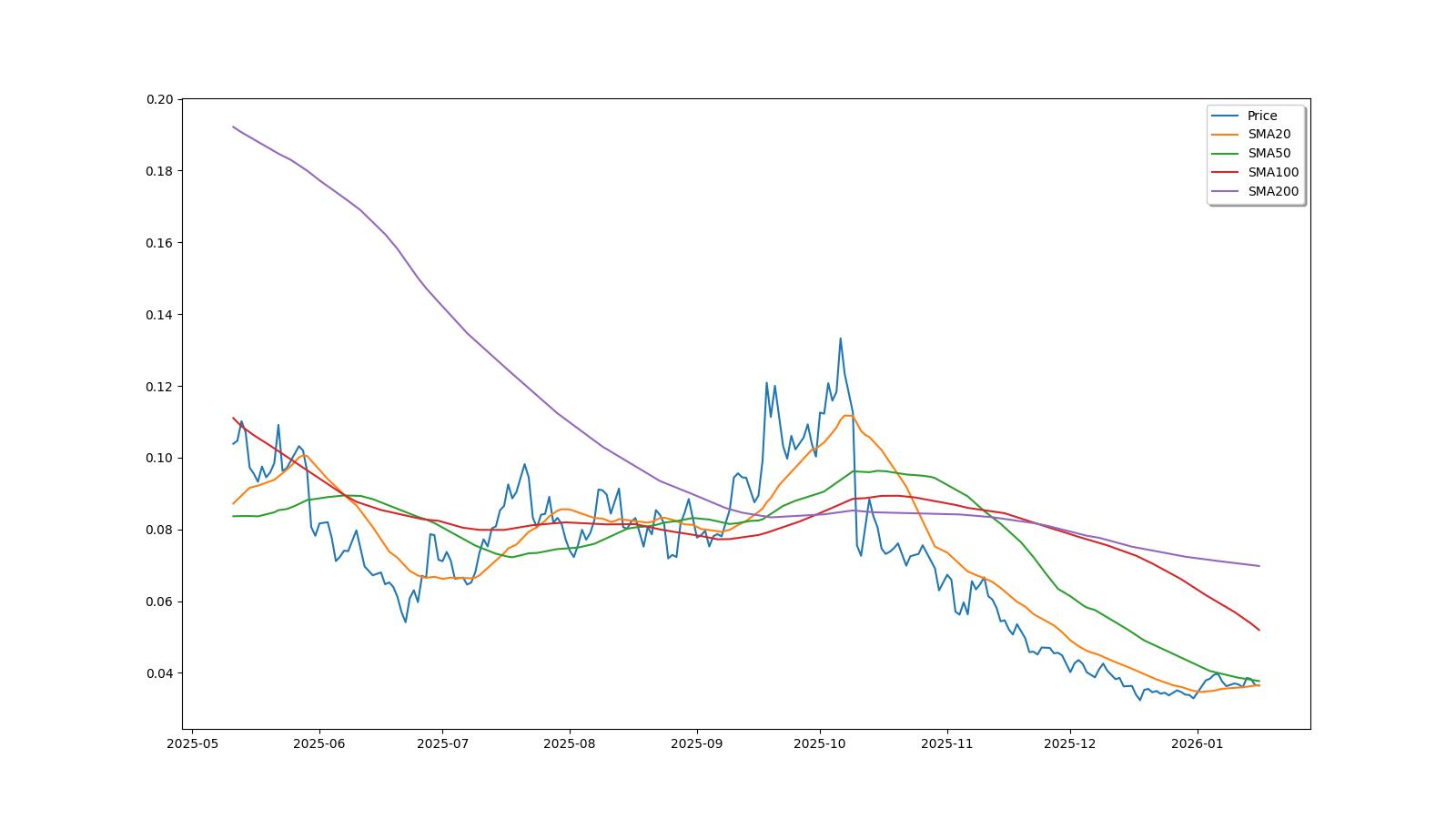 Wormhole Simple Moving Averages