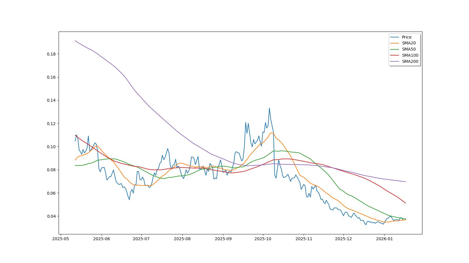 Wormhole Simple Moving Averages