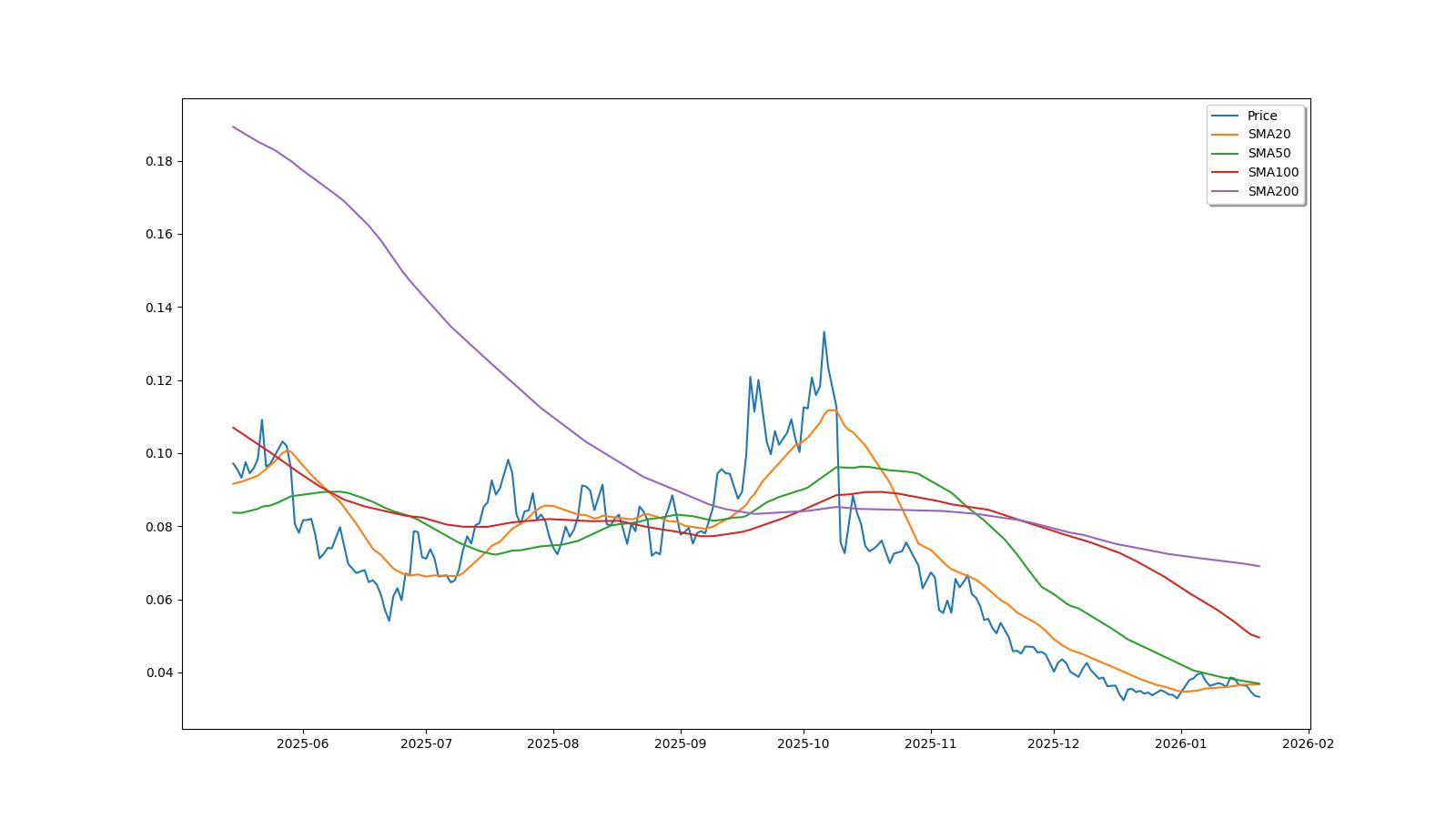 Wormhole Simple Moving Averages