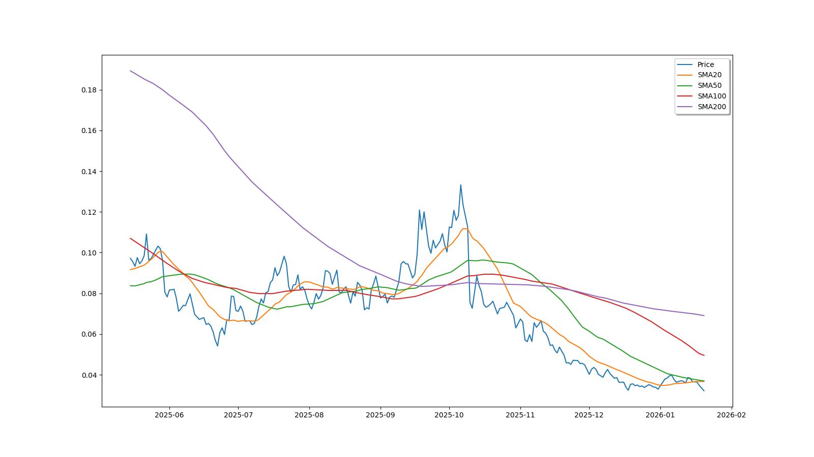 Wormhole Simple Moving Averages