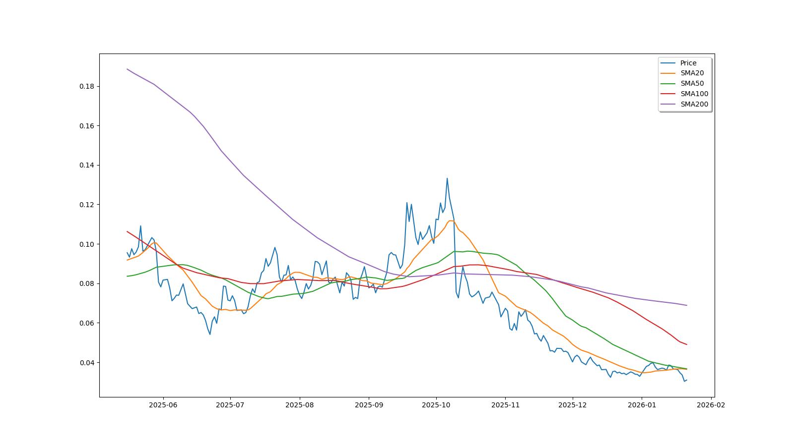 Wormhole Simple Moving Averages