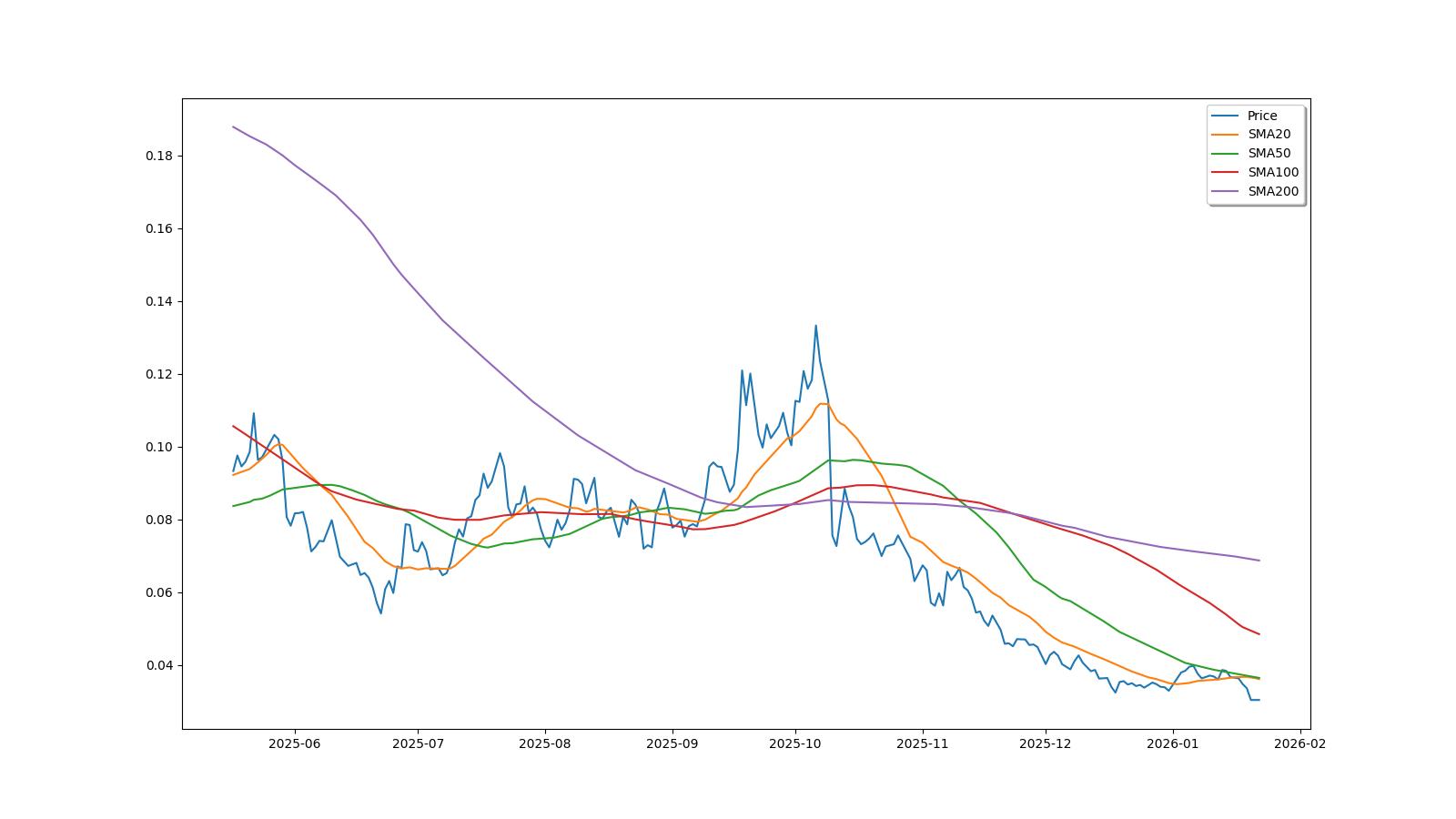 Wormhole Simple Moving Averages