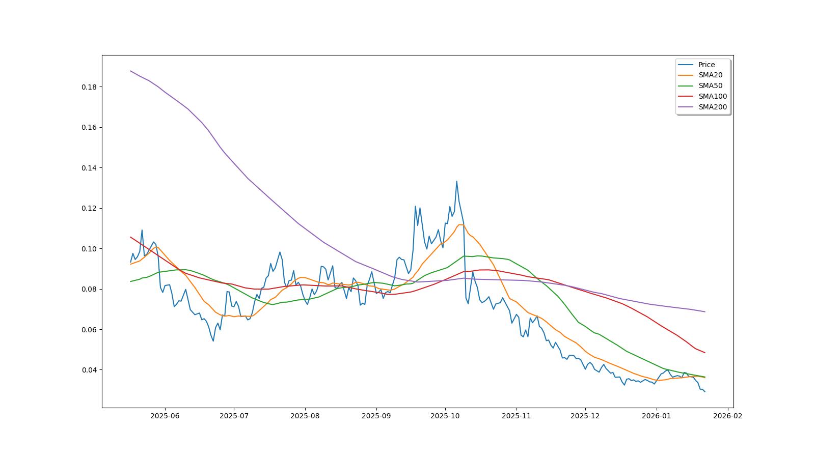 Wormhole Simple Moving Averages