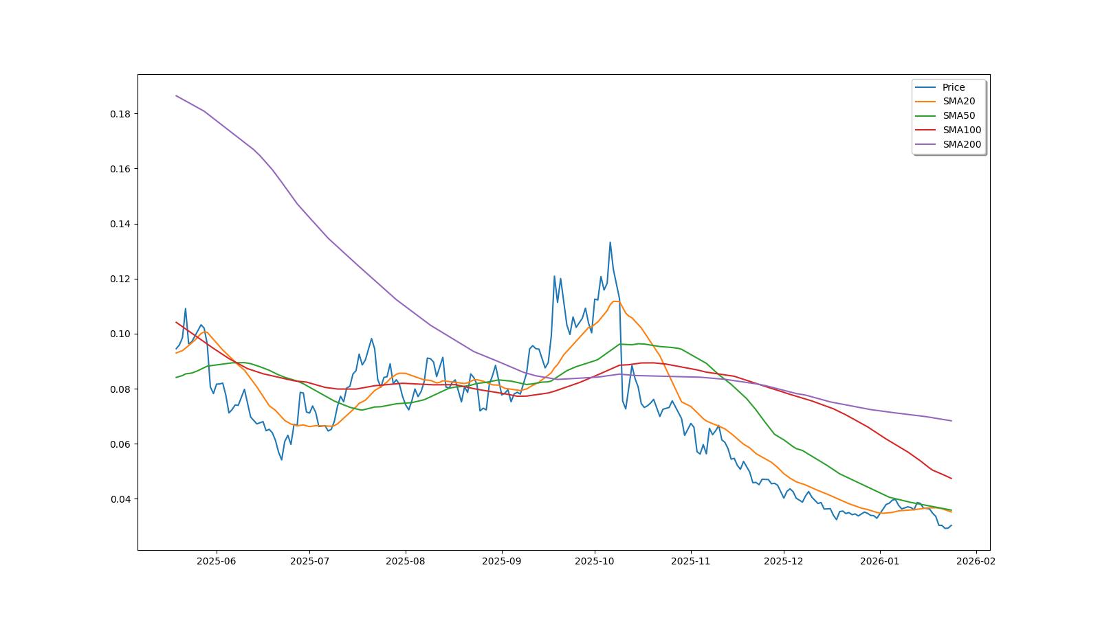 Wormhole Simple Moving Averages
