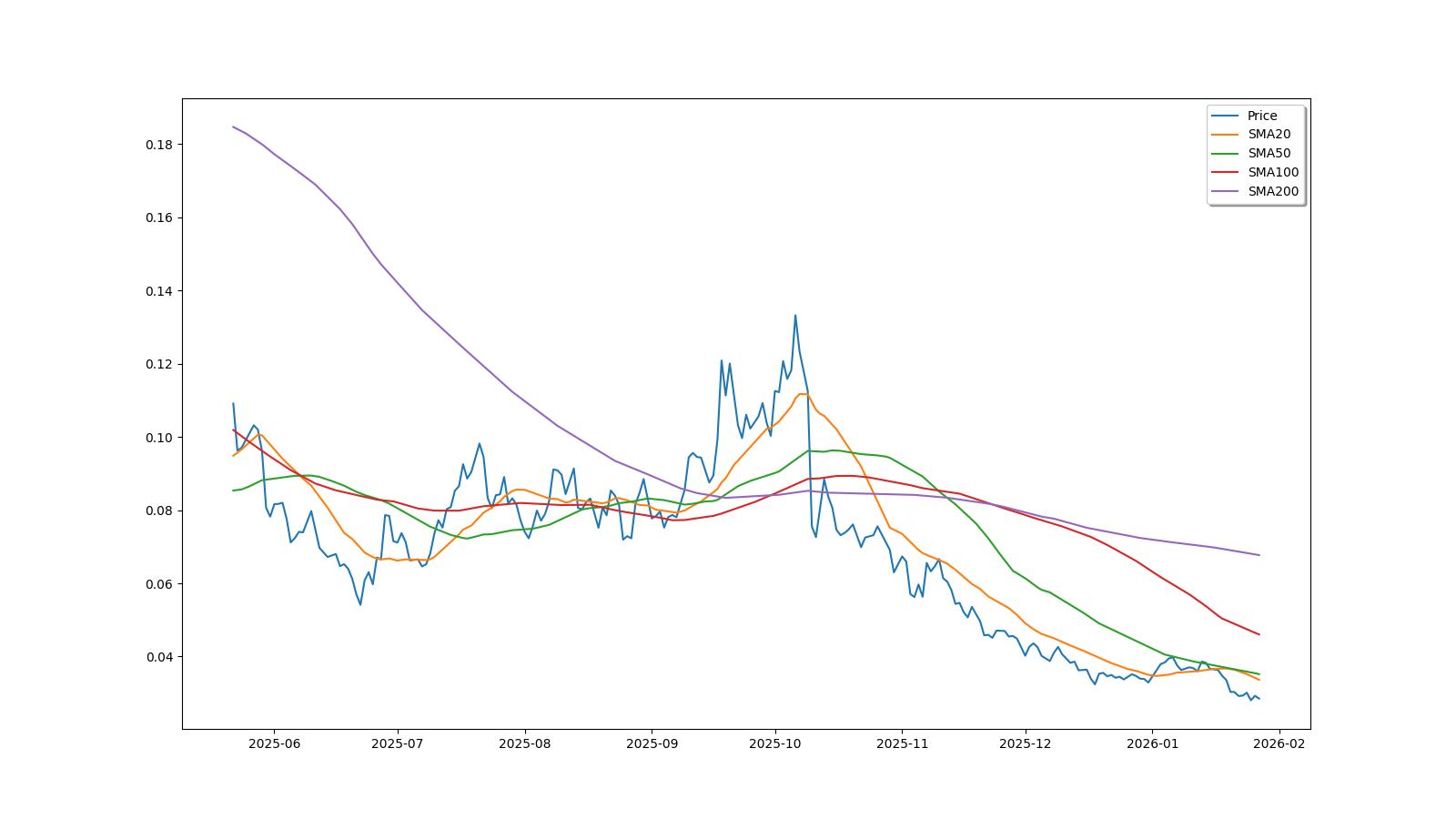 Wormhole Simple Moving Averages