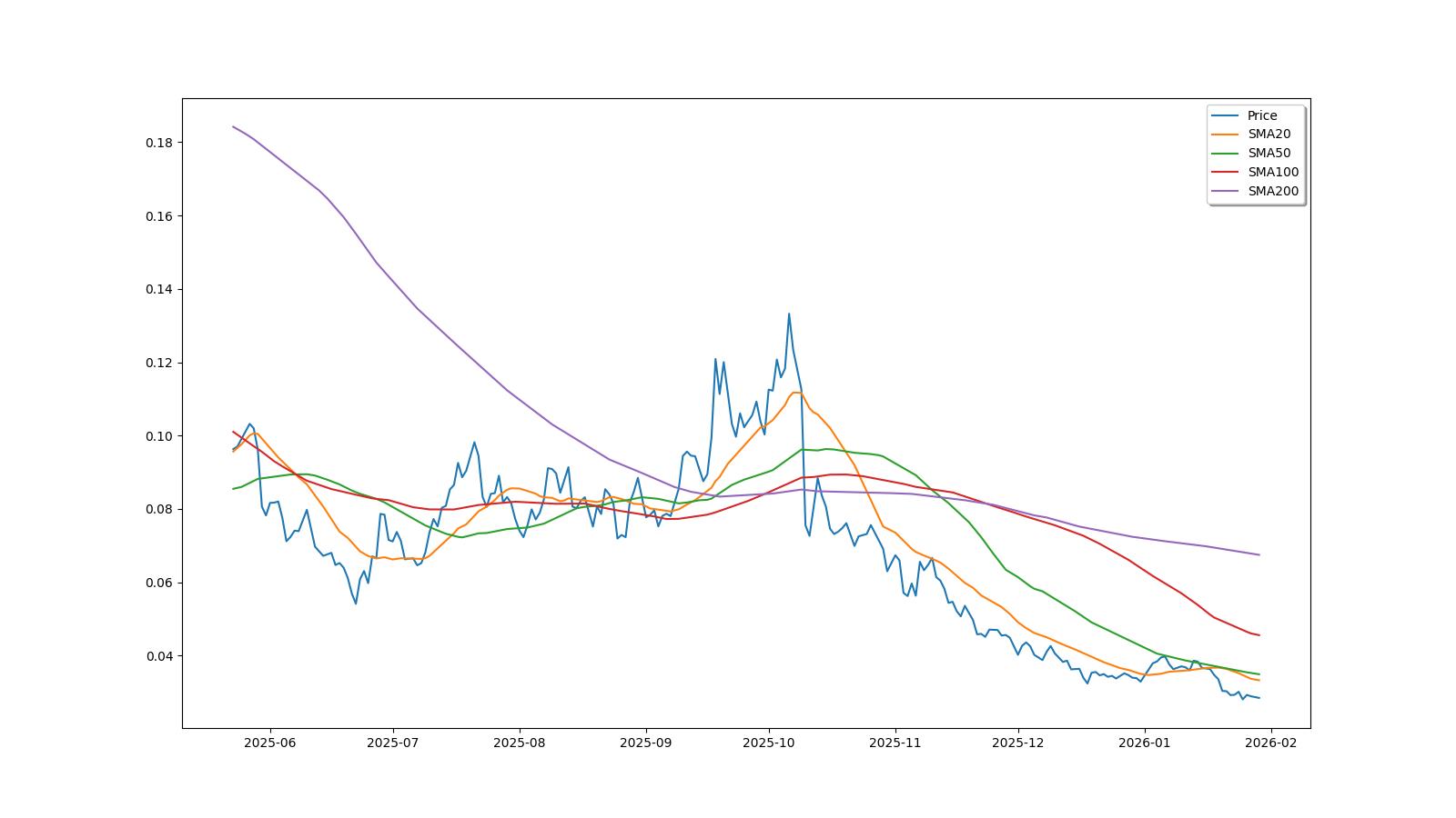 Wormhole Simple Moving Averages