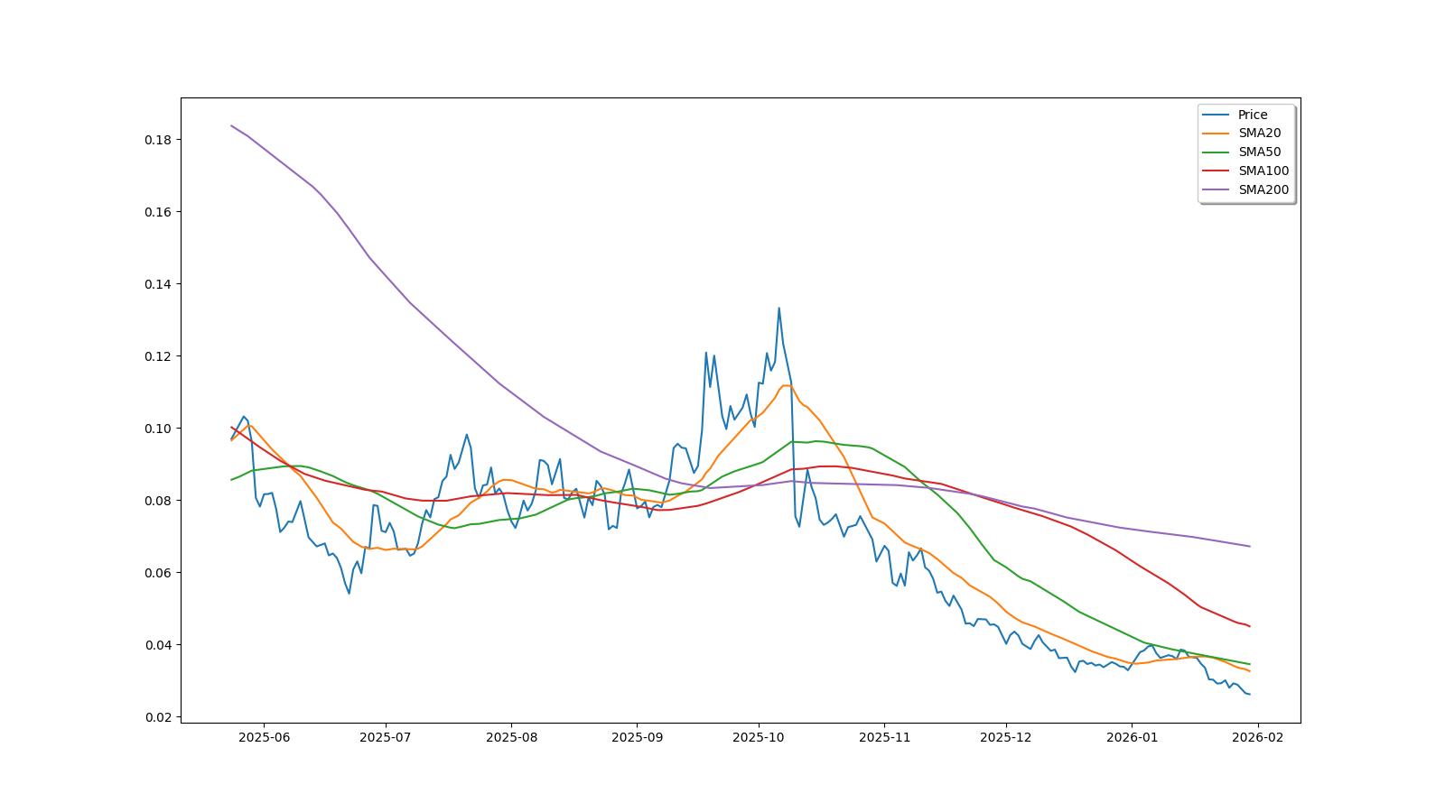 Wormhole Simple Moving Averages