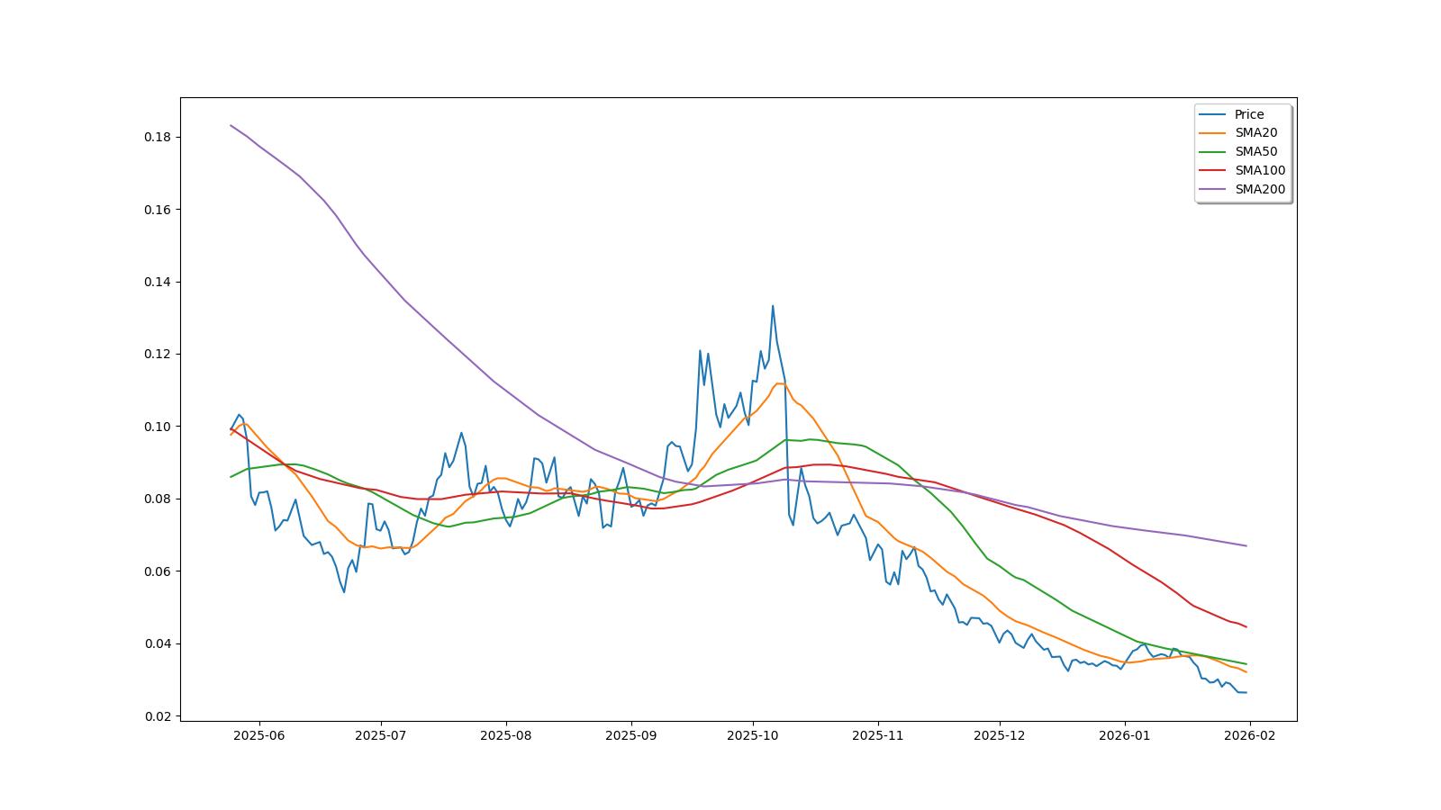 Wormhole Simple Moving Averages
